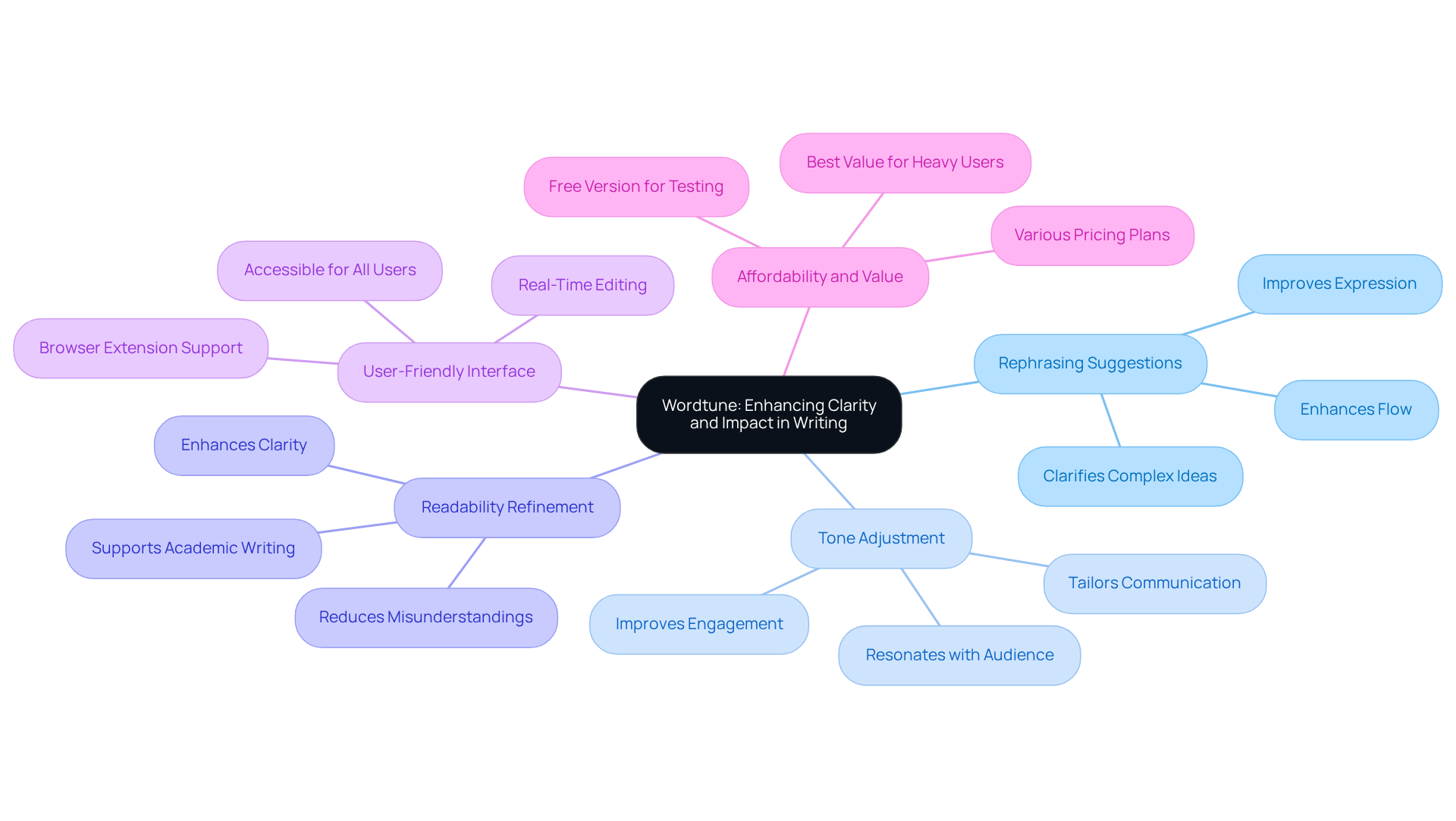 Start at the center with Wordtune, then explore the branches to see how each feature helps improve writing. Each color represents a different aspect of the tool, making it easy to understand its capabilities.