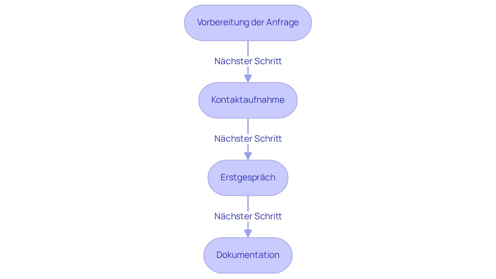 Jeder Schritt zeigt, was Sie tun müssen, um ein Angebot anzufordern. Folgen Sie den Pfeilen, um zu sehen, wie die Schritte miteinander verbunden sind und was als Nächstes kommt.