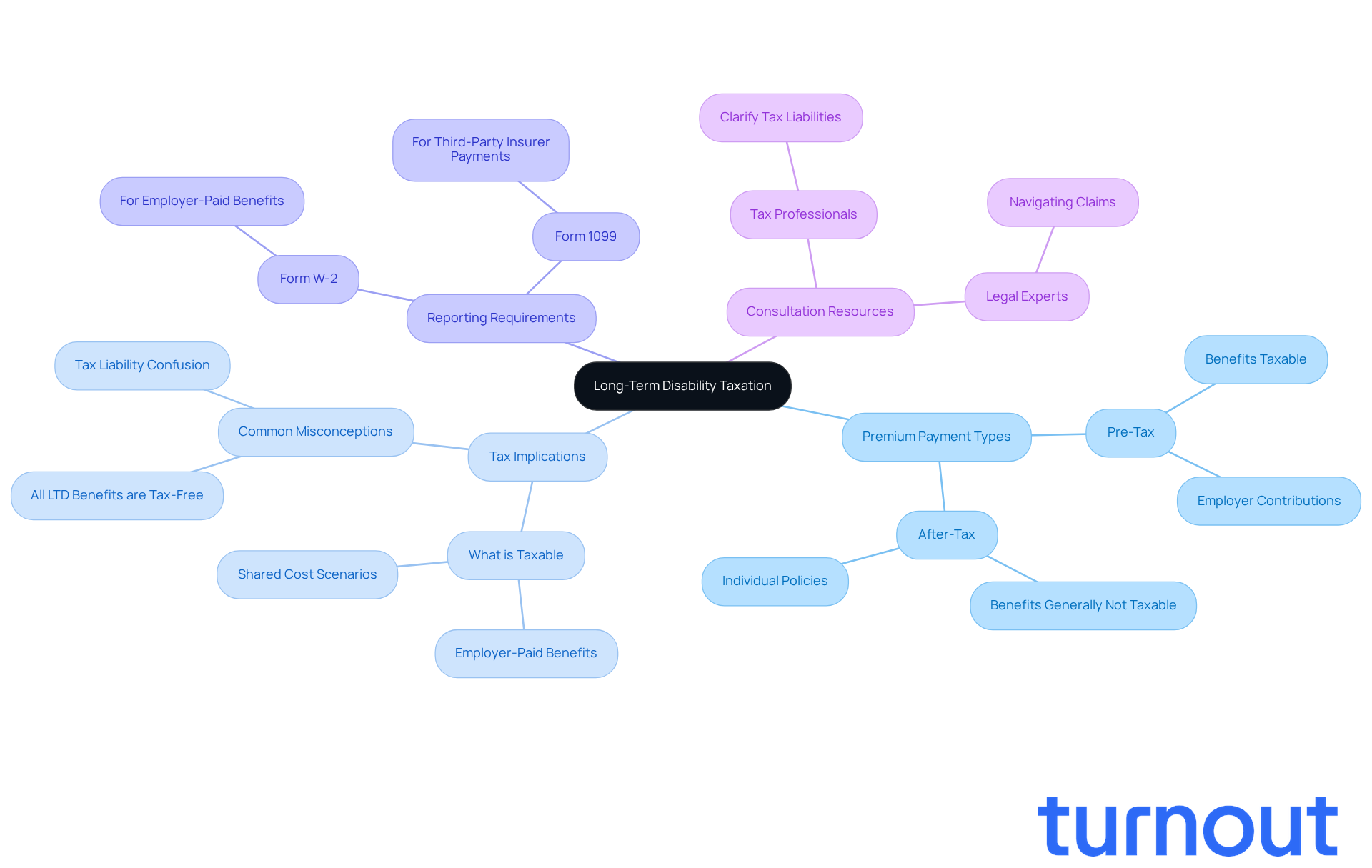 The central node represents the main topic, while branches show different aspects of LTD taxation. Each color-coded branch helps you navigate through the complexities of premiums, tax implications, and reporting requirements.