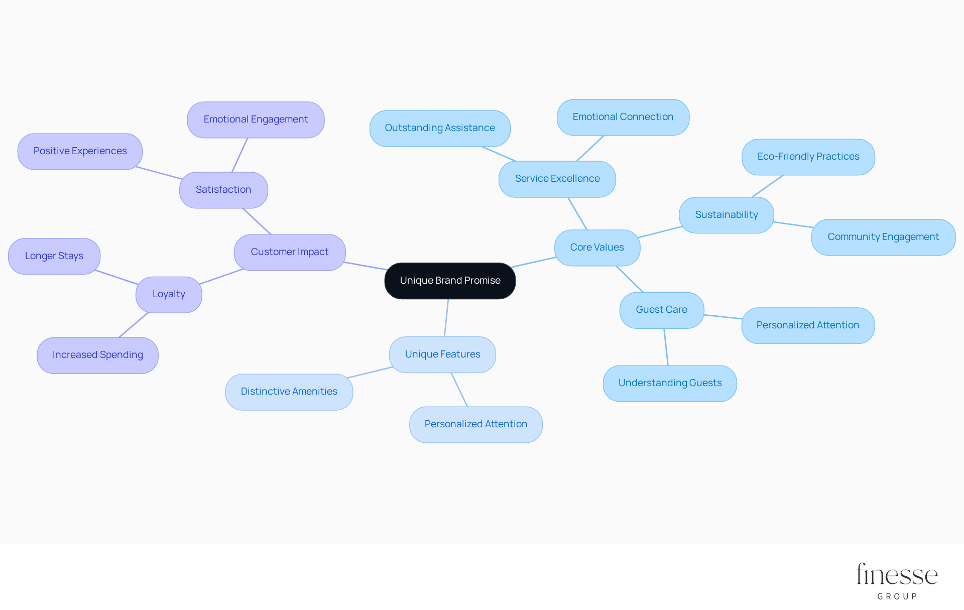 This mindmap outlines how to create a unique brand promise in luxury hospitality. Start at the center with the promise, and follow the branches to see the core values, features, and how they connect to customer loyalty.
