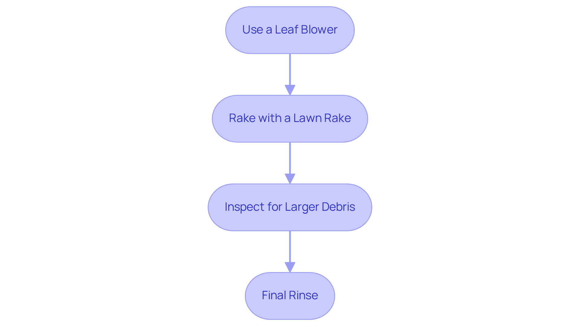 Follow the arrows to see the order of steps for cleaning your synthetic grass. Each box shows a specific action to take, ensuring your lawn stays clean and well-maintained.