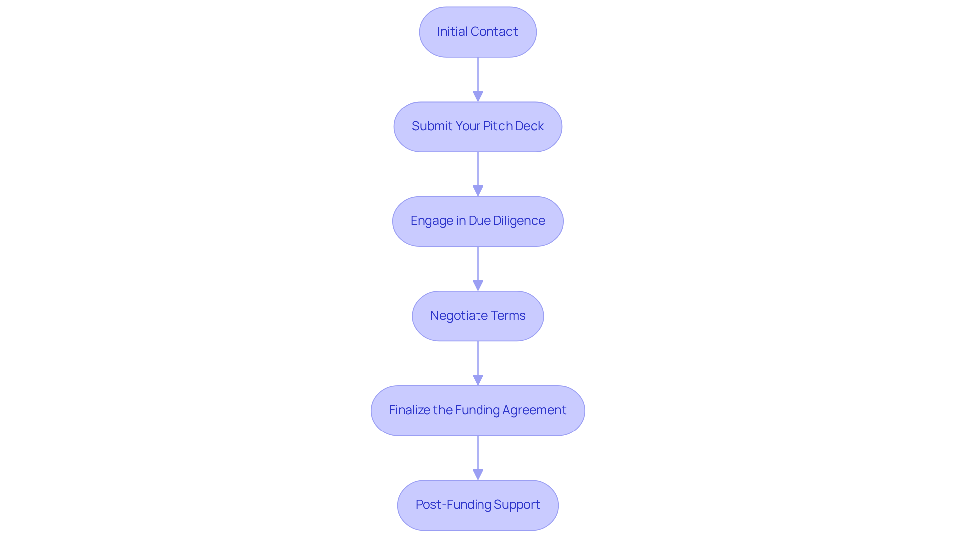 Each box represents a step in the investment journey — follow the arrows to see how to move from reaching out to securing funding and beyond.