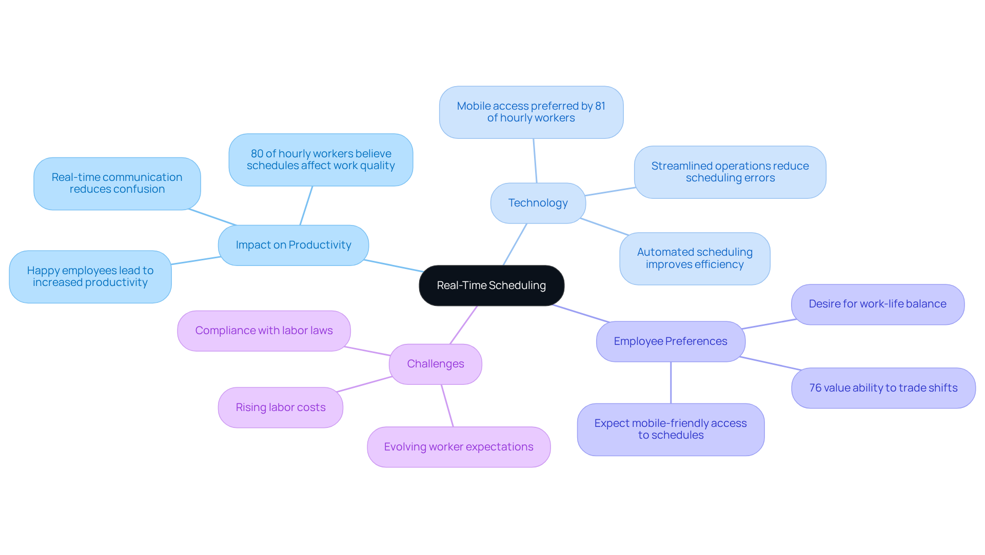 The central theme is real-time scheduling. Each branch represents a key area related to it. For example, 'Impact on Productivity' shows how scheduling affects employee work quality, while 'Technology' highlights tools that enhance scheduling efficiency. The central theme is real-time scheduling. Each branch represents a key area related to it. For example, 'Impact on Productivity' shows how scheduling affects employee work quality, while 'Technology' highlights tools that enhance scheduling efficiency.
