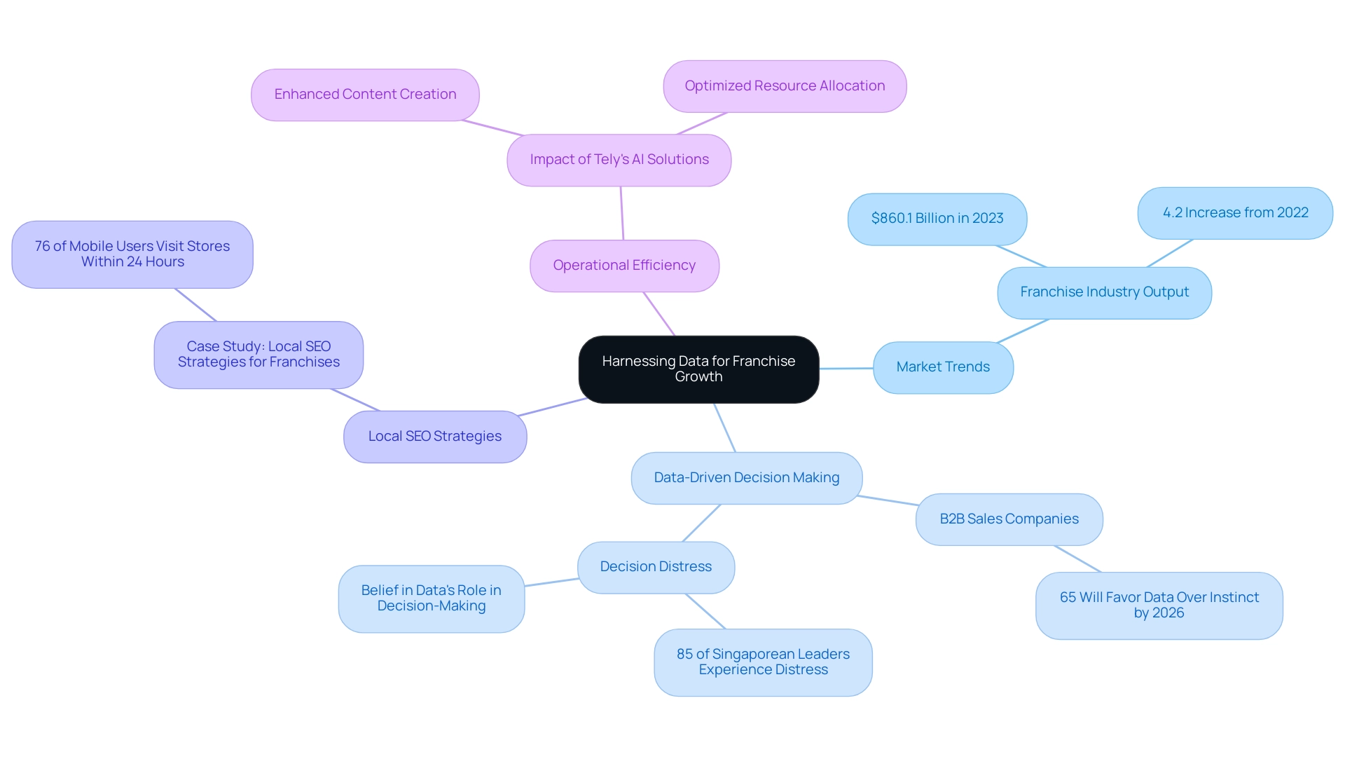 The central node represents the overall theme, with branches indicating key areas related to franchise growth influenced by data, each with distinct colors for easy differentiation.