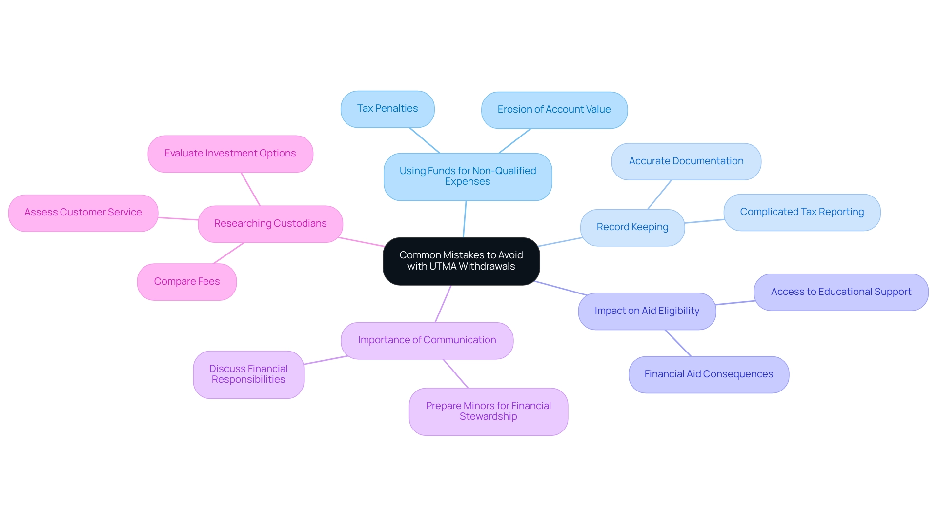 7 Essential UTMA Withdrawal Tax Rules Every Parent Should Know - Bright ...