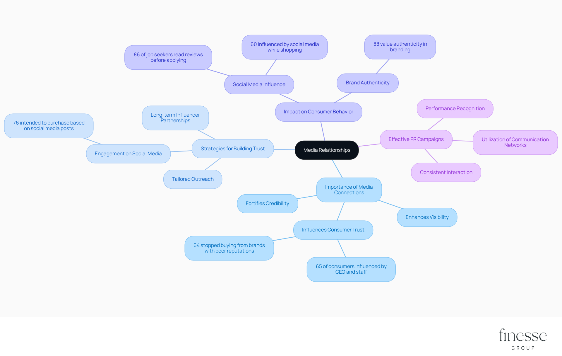 Start at the center with the main idea of media relationships, then explore each branch to understand its importance, strategies, and impact on consumers.