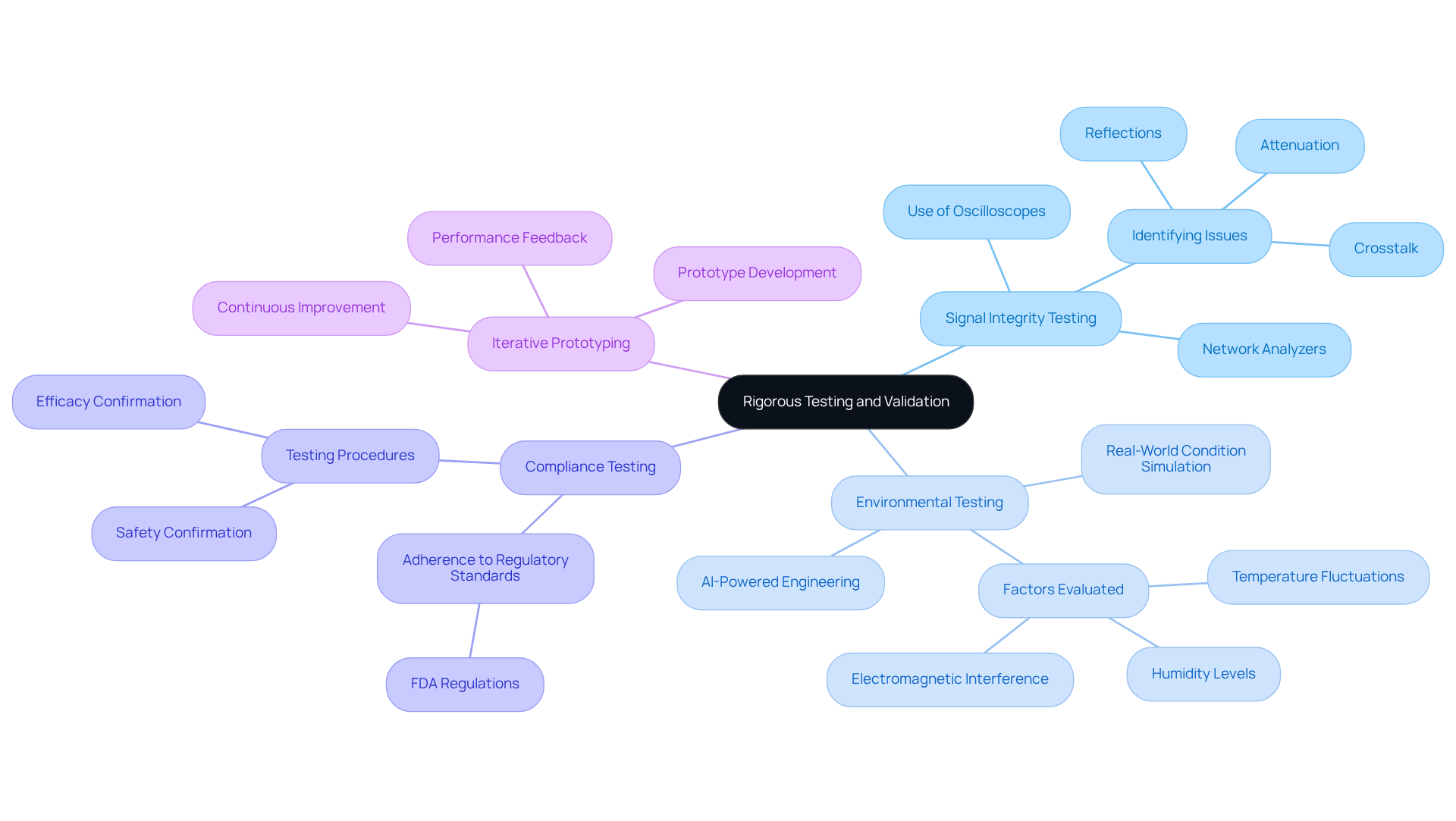 The center represents the main focus on testing and validation, while the branches show the key practices that contribute to ensuring quality and reliability in medical equipment. Each branch can be explored for more details on how they enhance device performance.