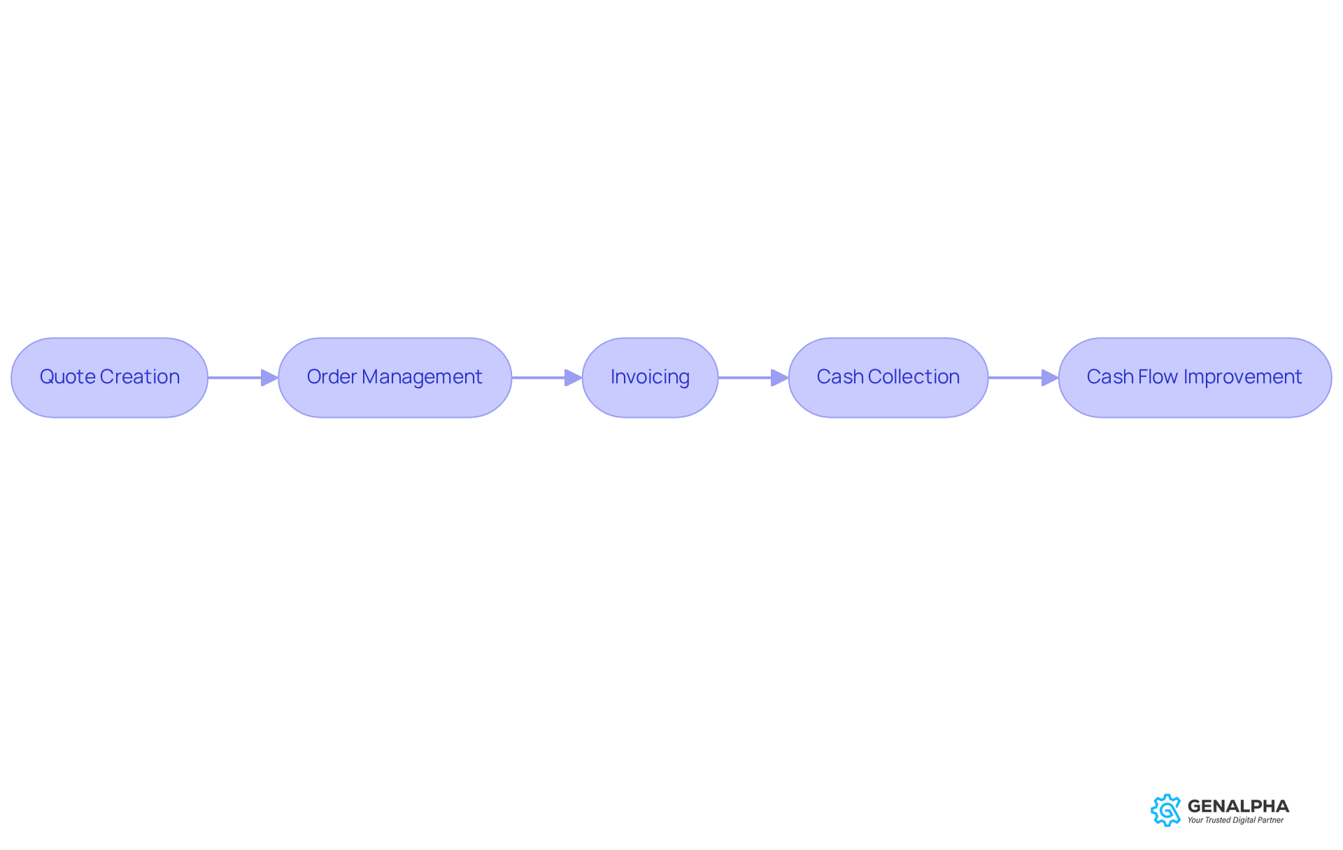 Follow the arrows to see how each step connects in the quote-to-cash process. Each box represents a key function that Equip360 optimizes, leading to faster cash collection and happier clients.