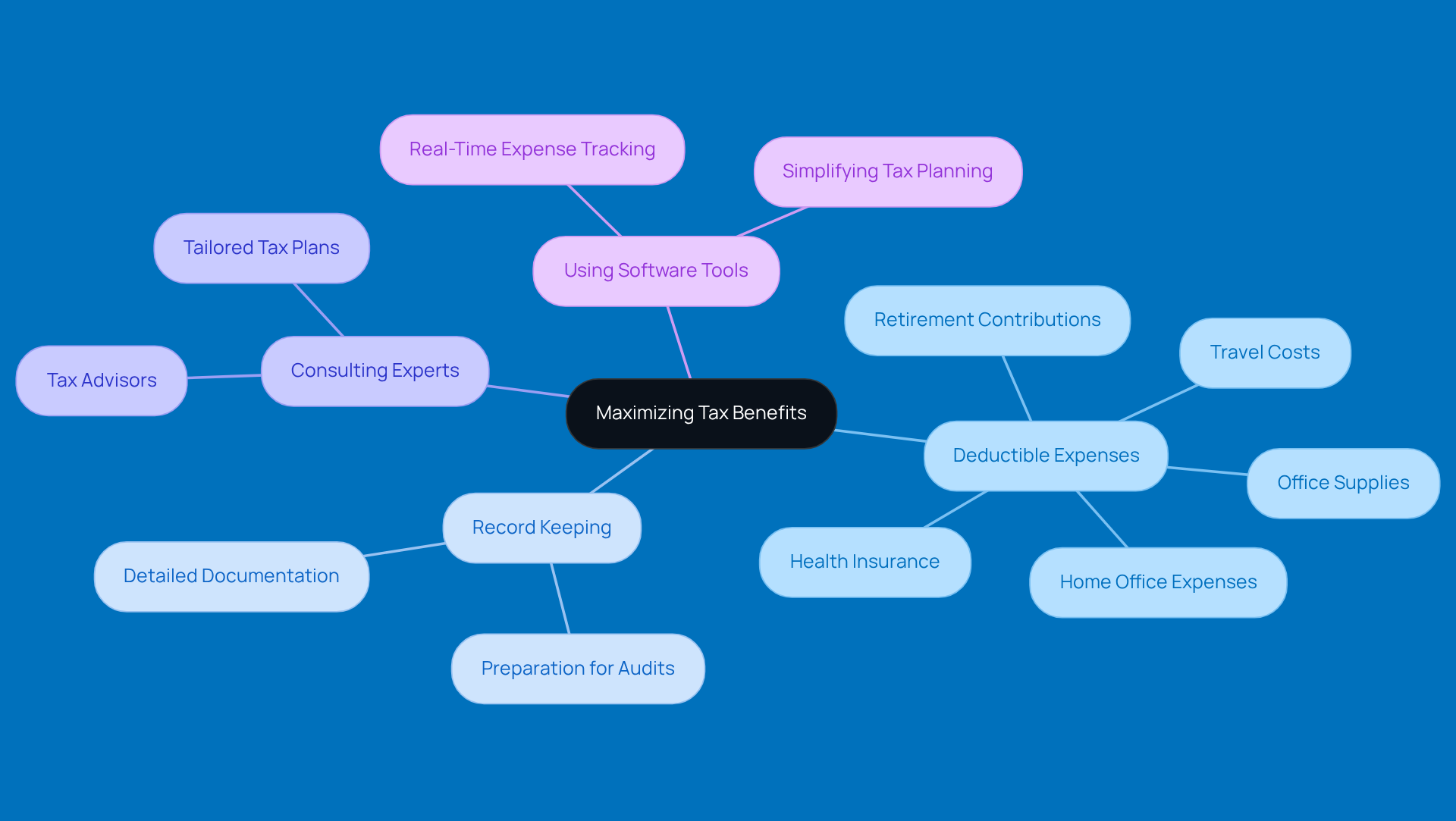 The central node represents the main goal of maximizing tax benefits, while the branches show different strategies and considerations that can help achieve this goal. Each sub-branch provides specific examples or actions related to the main topic. The central node represents the main goal of maximizing tax benefits, while the branches show different strategies and considerations that can help achieve this goal. Each sub-branch provides specific examples or actions related to the main topic.