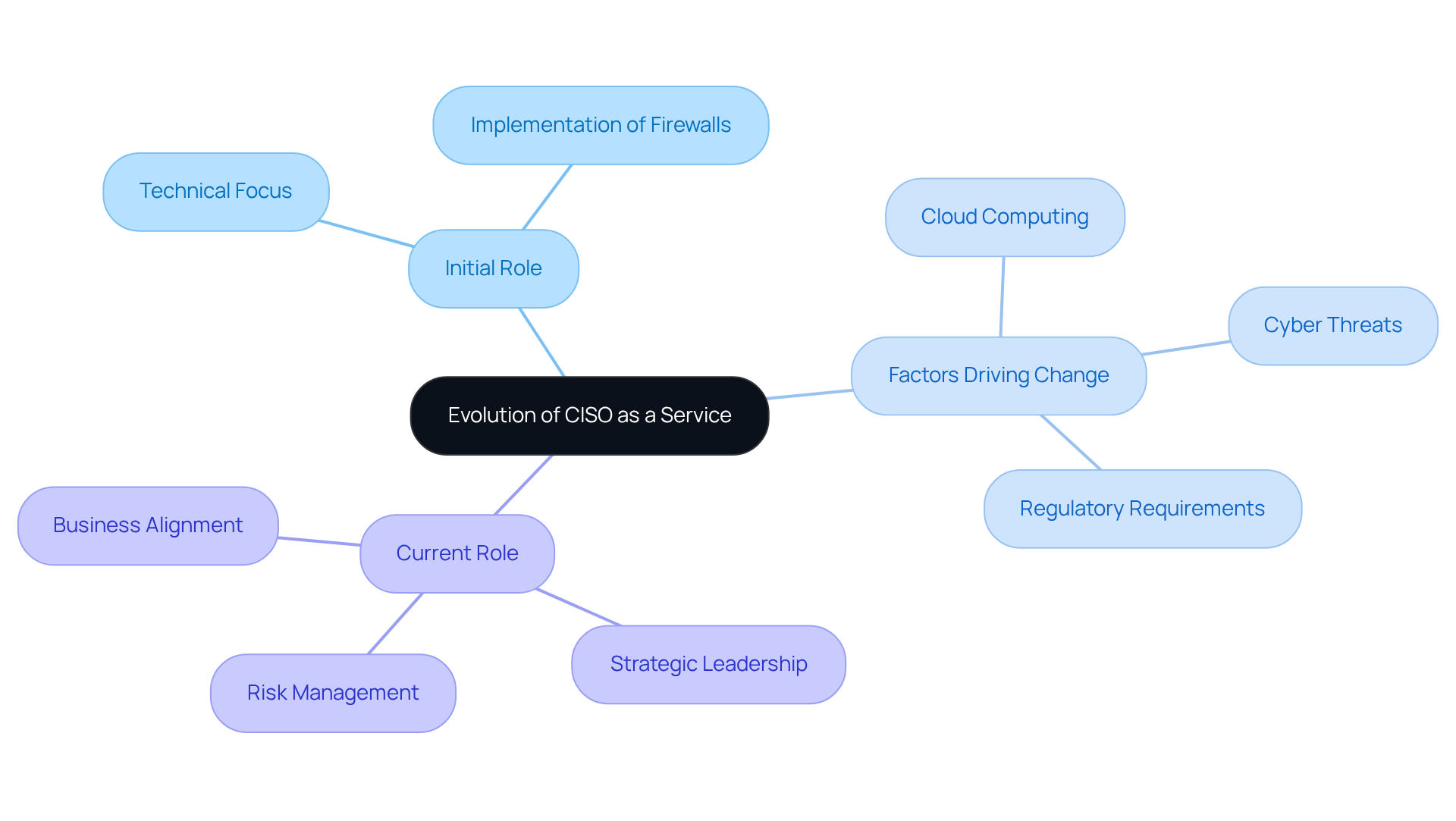 The central node represents the overall evolution of the CISO role. Each branch shows different aspects of this evolution, from the initial technical responsibilities to the current strategic focus, illustrating how the role has adapted to meet new challenges. The central node represents the overall evolution of the CISO role. Each branch shows different aspects of this evolution, from the initial technical responsibilities to the current strategic focus, illustrating how the role has adapted to meet new challenges.
