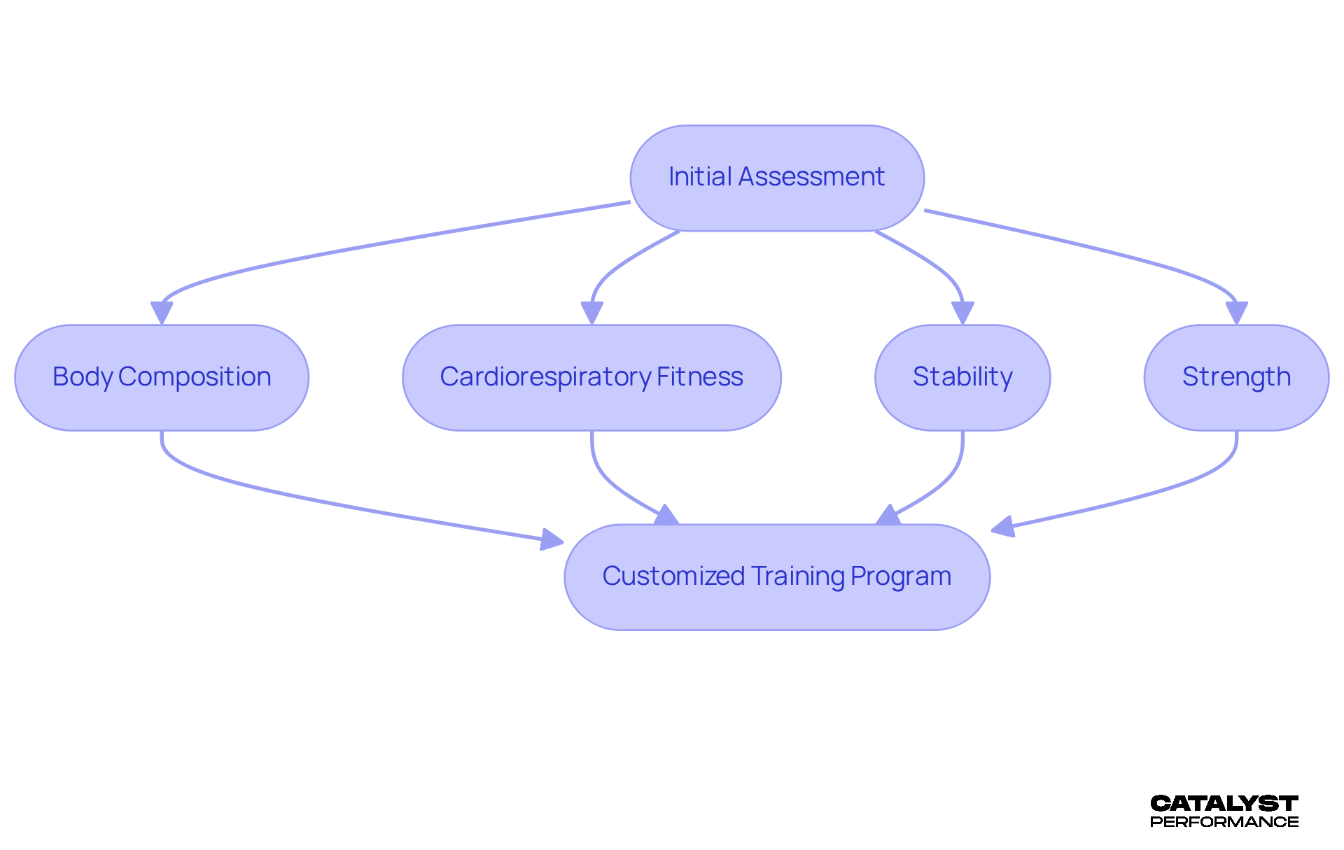 Each box represents a step in the training journey. Start with the assessment to understand your current fitness level, then move through the four pillars before entering the customized training phase, leading to your personal success story. Each box represents a step in the training journey. Start with the assessment to understand your current fitness level, then move through the four pillars before entering the customized training phase, leading to your personal success story.