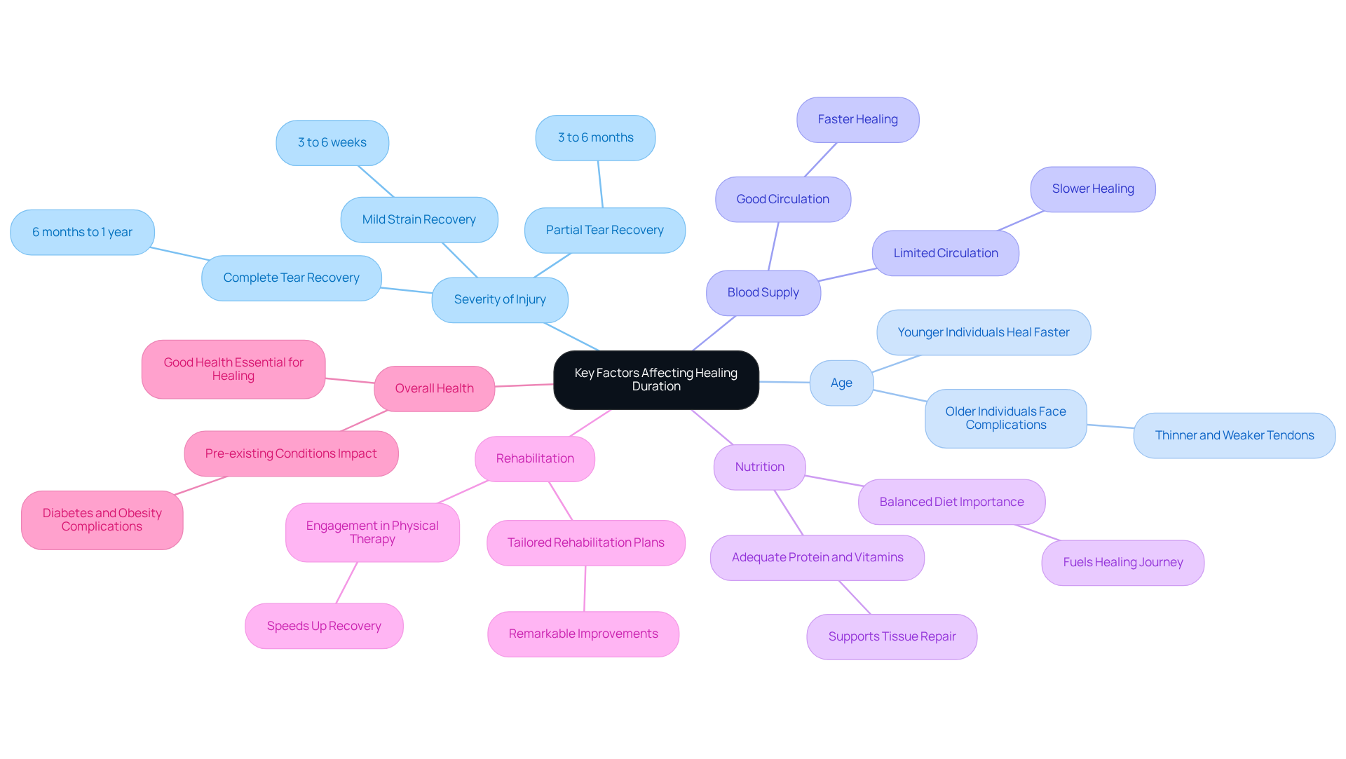 This mindmap shows the main factors that can affect how long it takes to heal from tendon injuries. Each branch represents a different factor, and the sub-branches provide more details about how each factor plays a role in the healing process. The colors help differentiate between the factors, making it easier to understand how they connect.