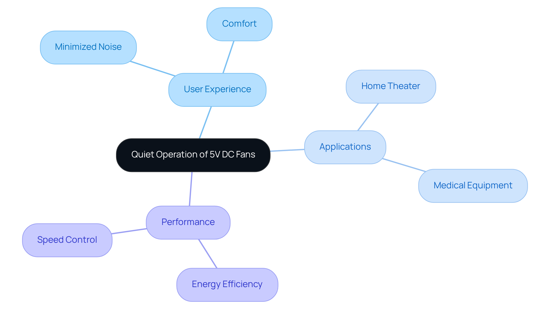 The central node represents the main idea, while branches show how quiet operation enhances user experience in various settings. Each color-coded branch highlights a different aspect of the benefits. The central node represents the main idea, while branches show how quiet operation enhances user experience in various settings. Each color-coded branch highlights a different aspect of the benefits.