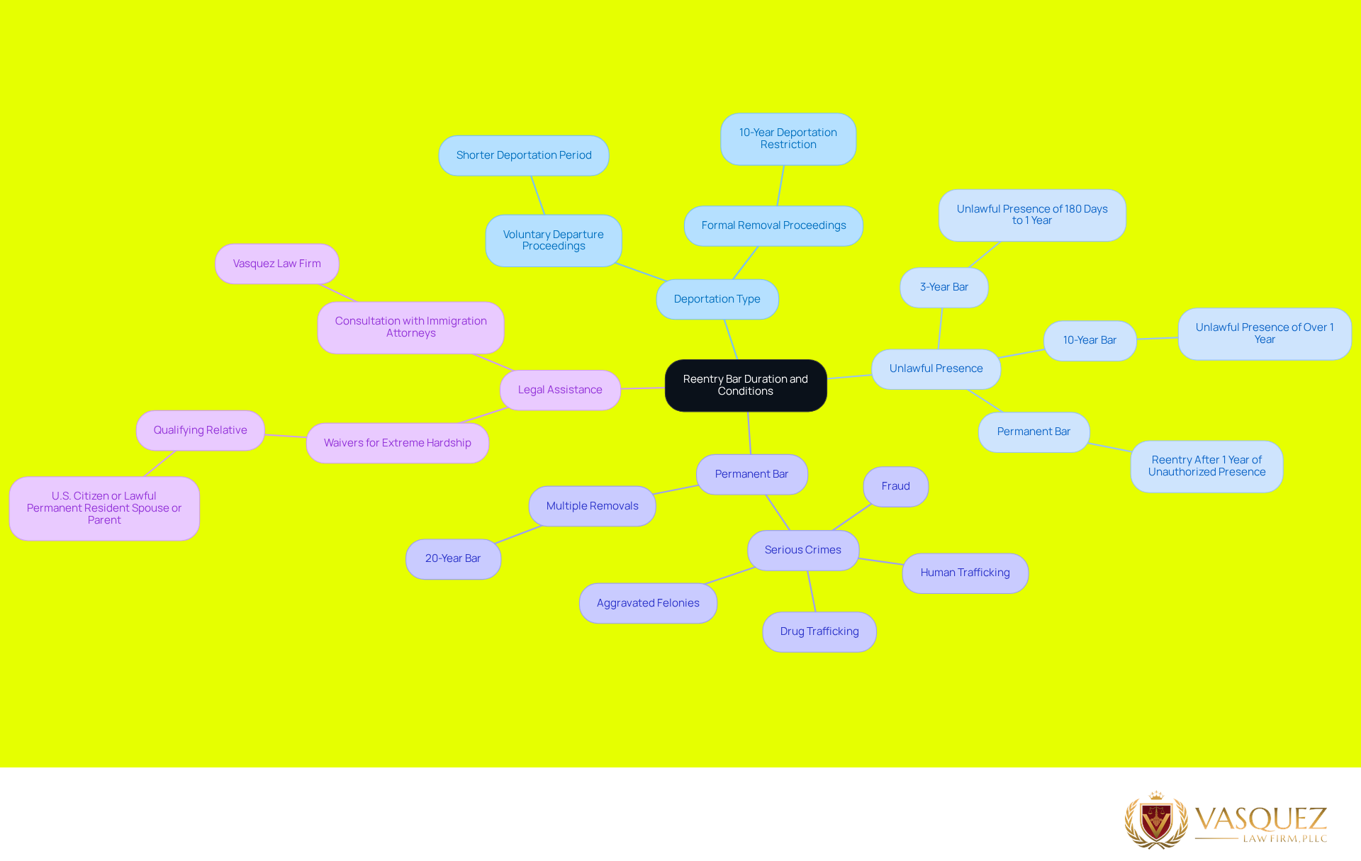 This mindmap helps you navigate the complex rules surrounding reentry bars. Start at the center with the main topic, then follow the branches to explore different types of deportation bars and their conditions. Each branch provides specific details, making it easier to grasp how these laws may affect individuals seeking to return to the U.S.
