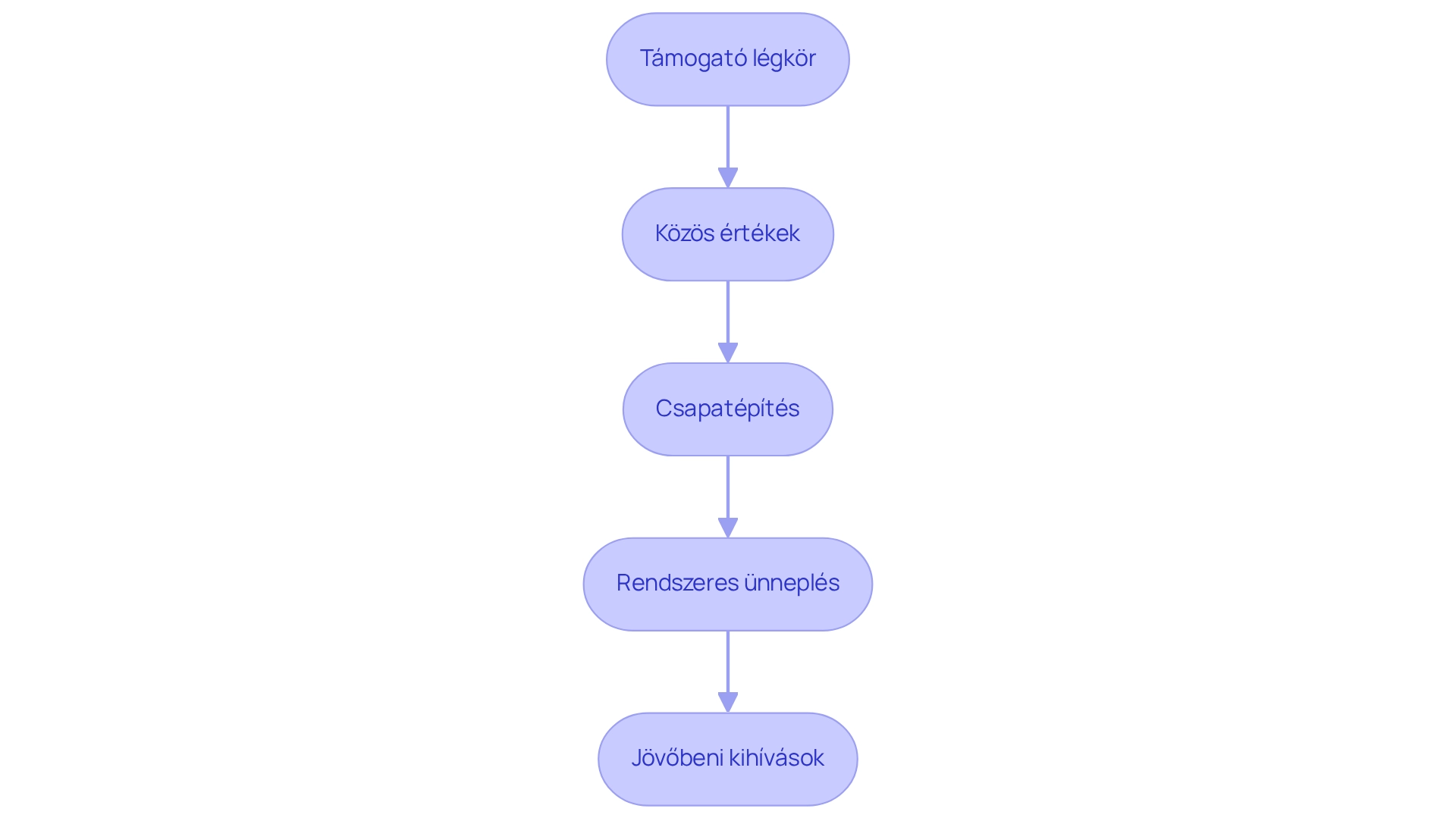 Minden téglalap egy lépést jelöl a folyamatban, és a nyilak a lépések közötti folyamatot mutatják.