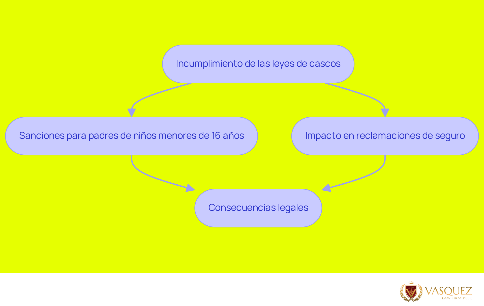 Este diagrama muestra qué sucede si no se cumplen las leyes de cascos. Comienza con el incumplimiento y muestra las posibles sanciones y efectos en las reclamaciones de seguro.