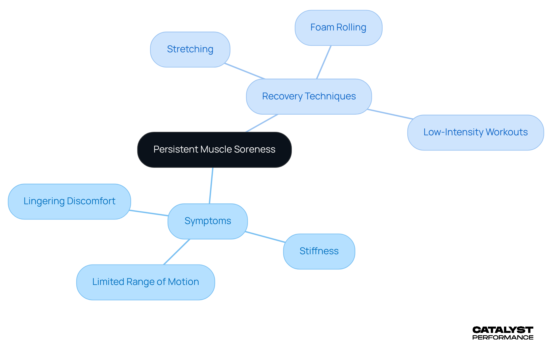 The center represents the main issue of muscle soreness due to overtraining. Follow the branches to explore symptoms and effective recovery methods that can help you manage and overcome this challenge.