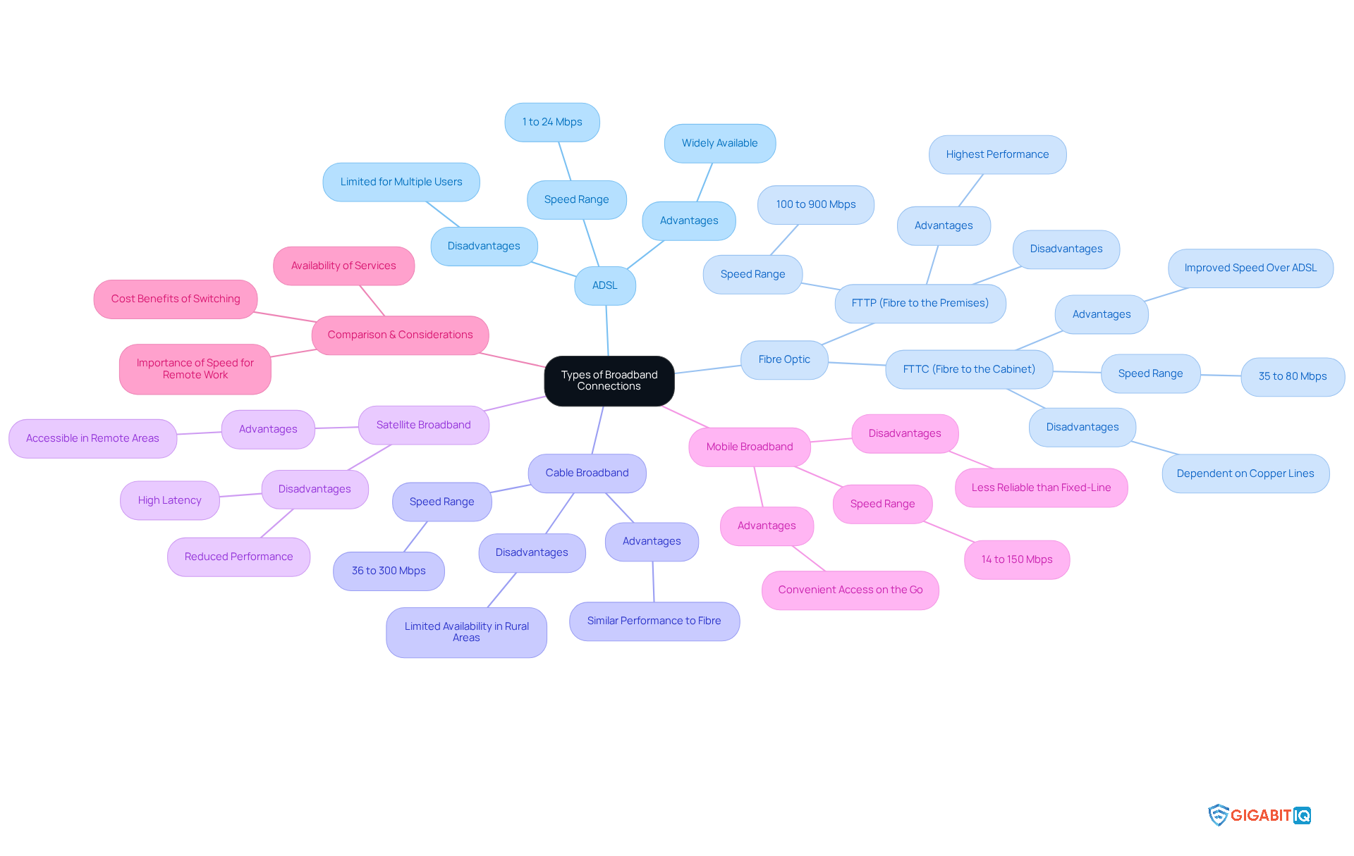 The central node represents the broad topic of broadband connections, with branches showing different types. Each type has its features and benefits, helping you see how they compare and which might be best for your remote work needs. The central node represents the broad topic of broadband connections, with branches showing different types. Each type has its features and benefits, helping you see how they compare and which might be best for your remote work needs.