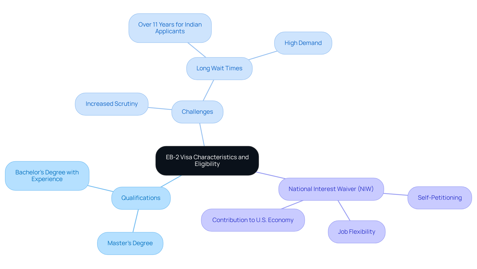 This mindmap starts with the EB-2 visa at the center. From there, you can explore the qualifications needed, the challenges faced, and the benefits of the National Interest Waiver. Each branch leads to more specific details, helping you understand the entire landscape of the EB-2 visa process. This mindmap starts with the EB-2 visa at the center. From there, you can explore the qualifications needed, the challenges faced, and the benefits of the National Interest Waiver. Each branch leads to more specific details, helping you understand the entire landscape of the EB-2 visa process.