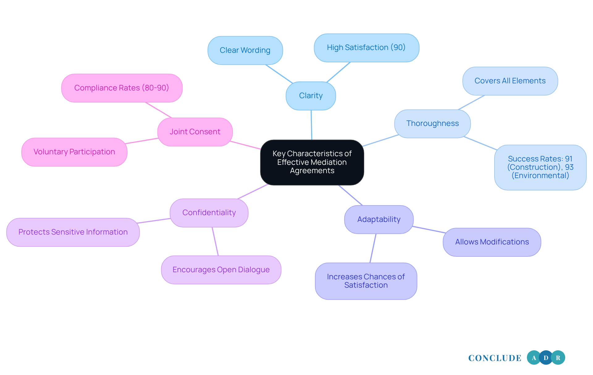 This mindmap illustrates the essential traits of effective mediation agreements. Each branch represents a key characteristic, making it simple to grasp how these elements contribute to successful mediation.