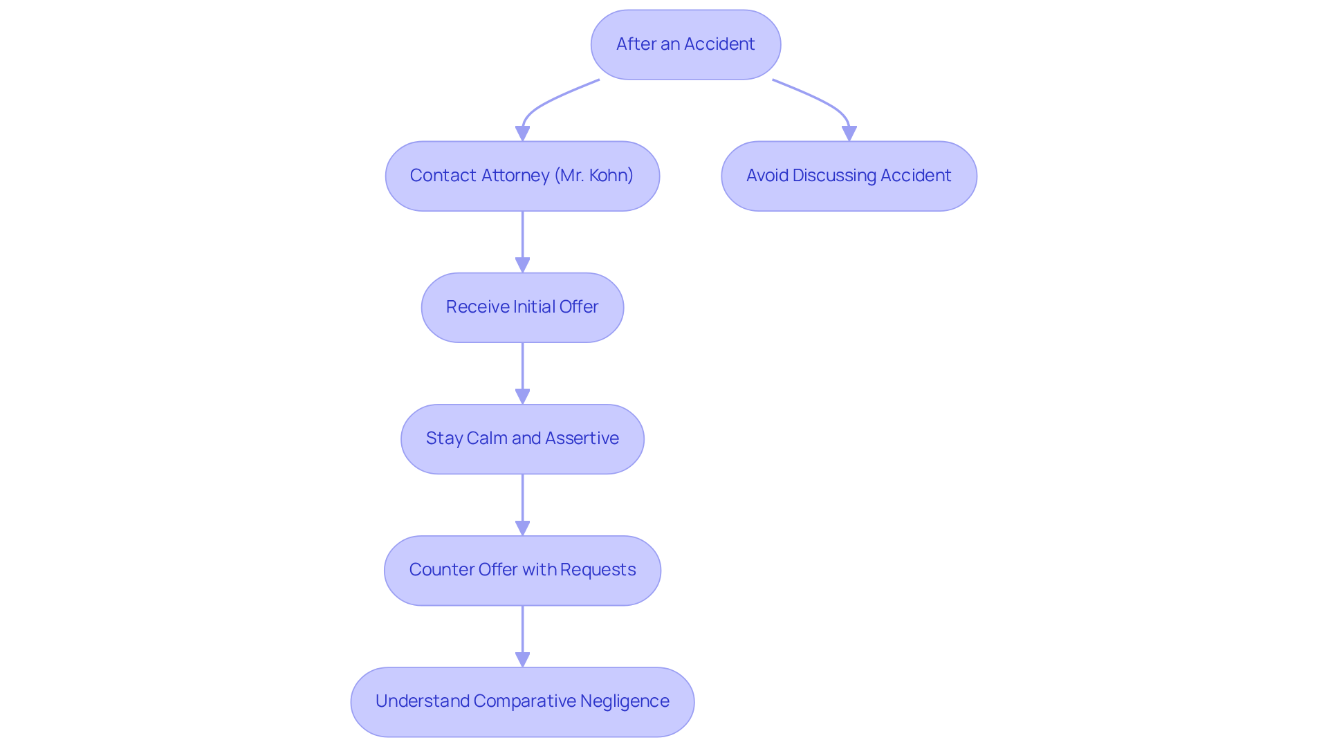 This flowchart guides you through the negotiation process after an accident. Start at the top and follow the arrows to see what steps to take next, ensuring you protect your rights and interests. This flowchart guides you through the negotiation process after an accident. Start at the top and follow the arrows to see what steps to take next, ensuring you protect your rights and interests.
