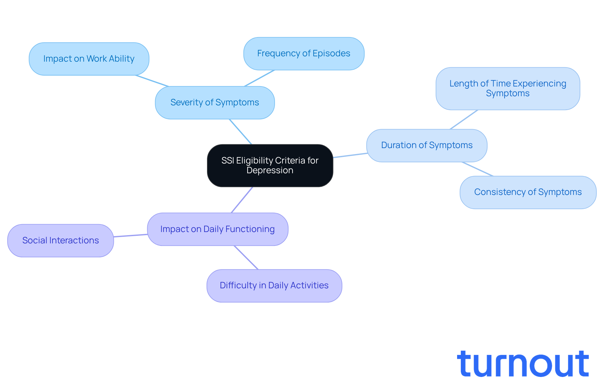 The central node represents the main topic of SSI eligibility for depression. Each branch shows a key factor that affects eligibility, helping you understand what to focus on when applying.