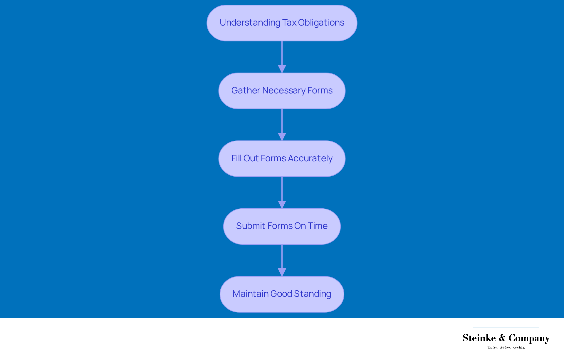 Each box represents a step in the tax filing process. Follow the arrows to see how each action leads to avoiding penalties and keeping your tax status in good shape. Each box represents a step in the tax filing process. Follow the arrows to see how each action leads to avoiding penalties and keeping your tax status in good shape.