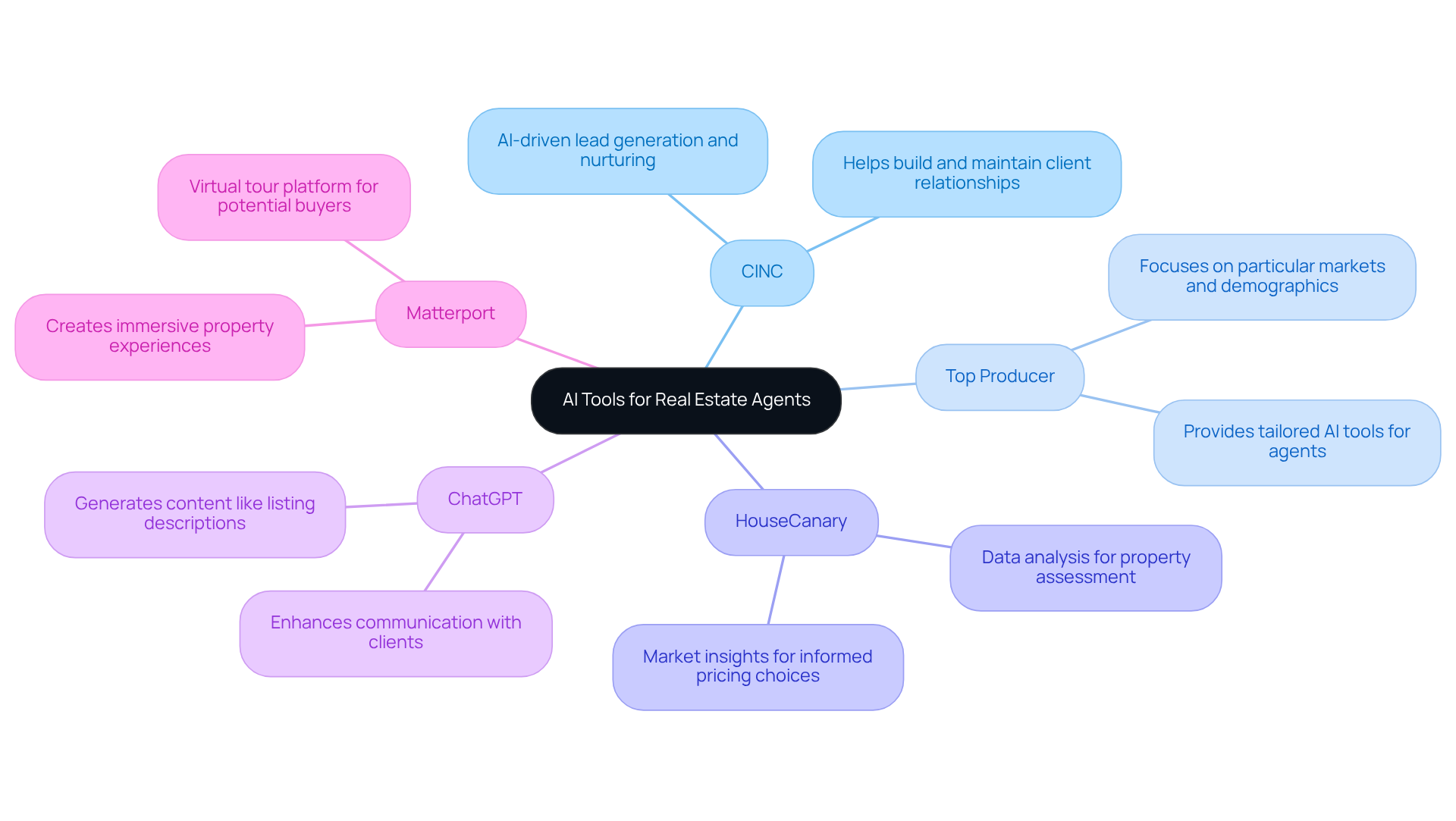 The central node represents the category of AI tools, with branches showing individual tools and their core functions. It's a great way to explore how each tool contributes to real estate operations. The central node represents the category of AI tools, with branches showing individual tools and their core functions. It's a great way to explore how each tool contributes to real estate operations.