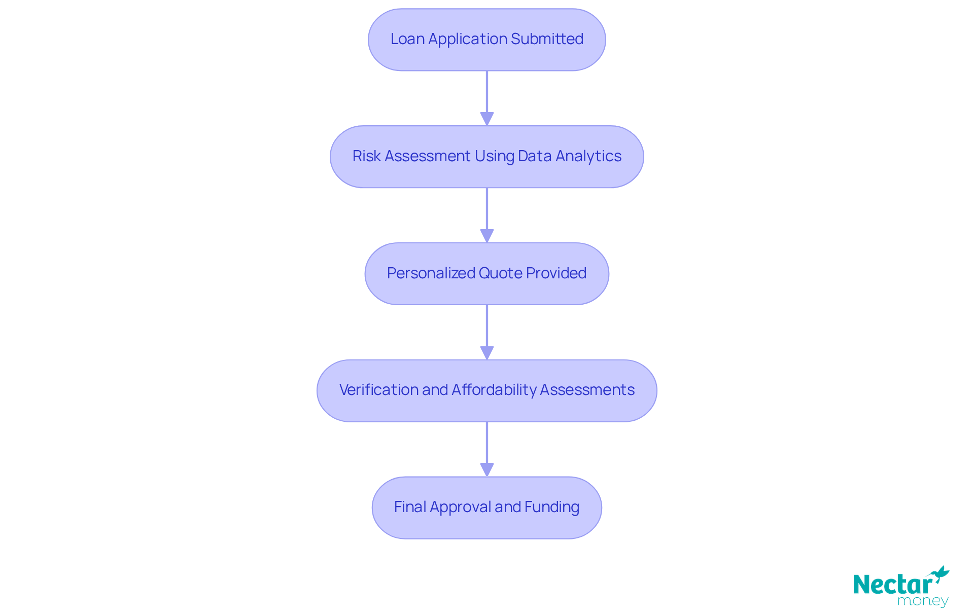 Each box represents a stage in the loan approval process. Follow the arrows to see how your application moves from submission to approval and funding, showcasing the efficiency of Nectar Money's system.