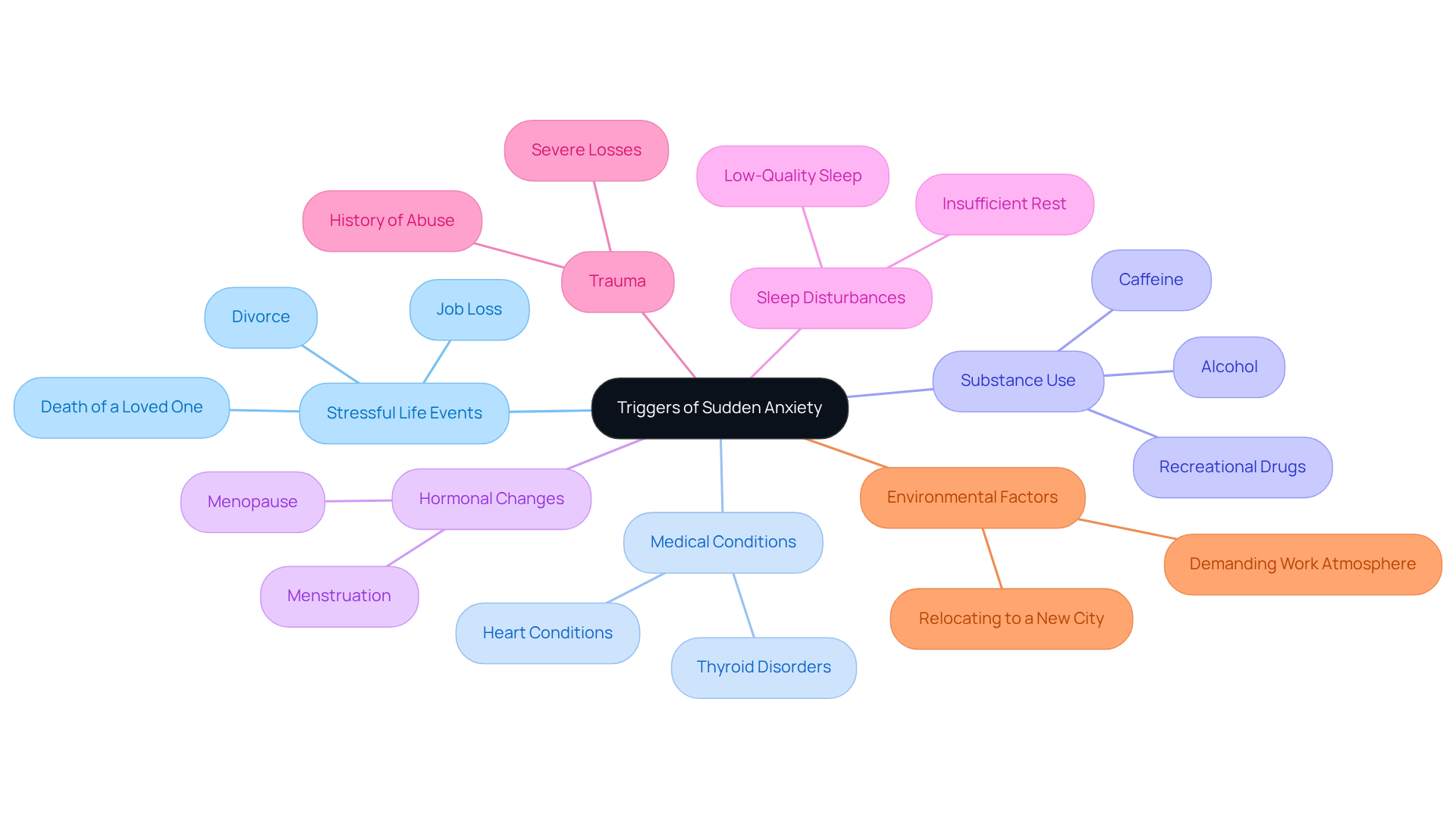 The central node represents the main topic of anxiety triggers. Each branch shows a different category of triggers, and the sub-branches provide more details. This layout helps you see how various factors contribute to feelings of anxiety, making it easier to identify and understand your own triggers.