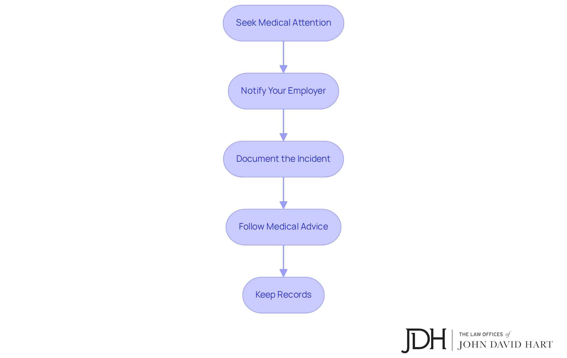This flowchart guides you through the essential actions to take after a workplace injury. Start at the top with seeking medical attention, then follow the arrows down to see what to do next. Each step is crucial for your health and your claim.