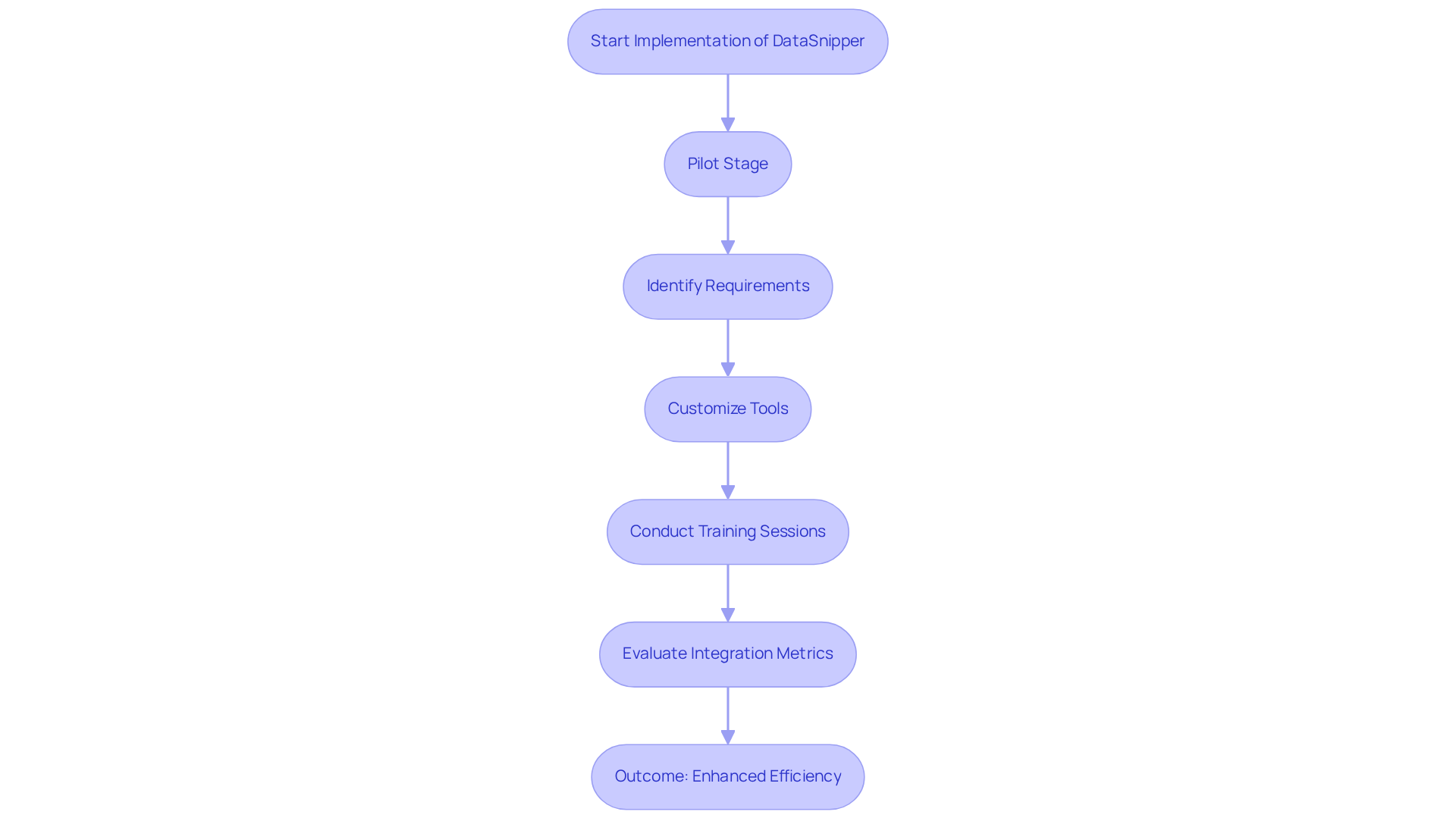 Follow the arrows to see the steps finance teams should take to implement DataSnipper effectively. Each box represents a key action in the process, leading to improved efficiency and accuracy in financial reporting.