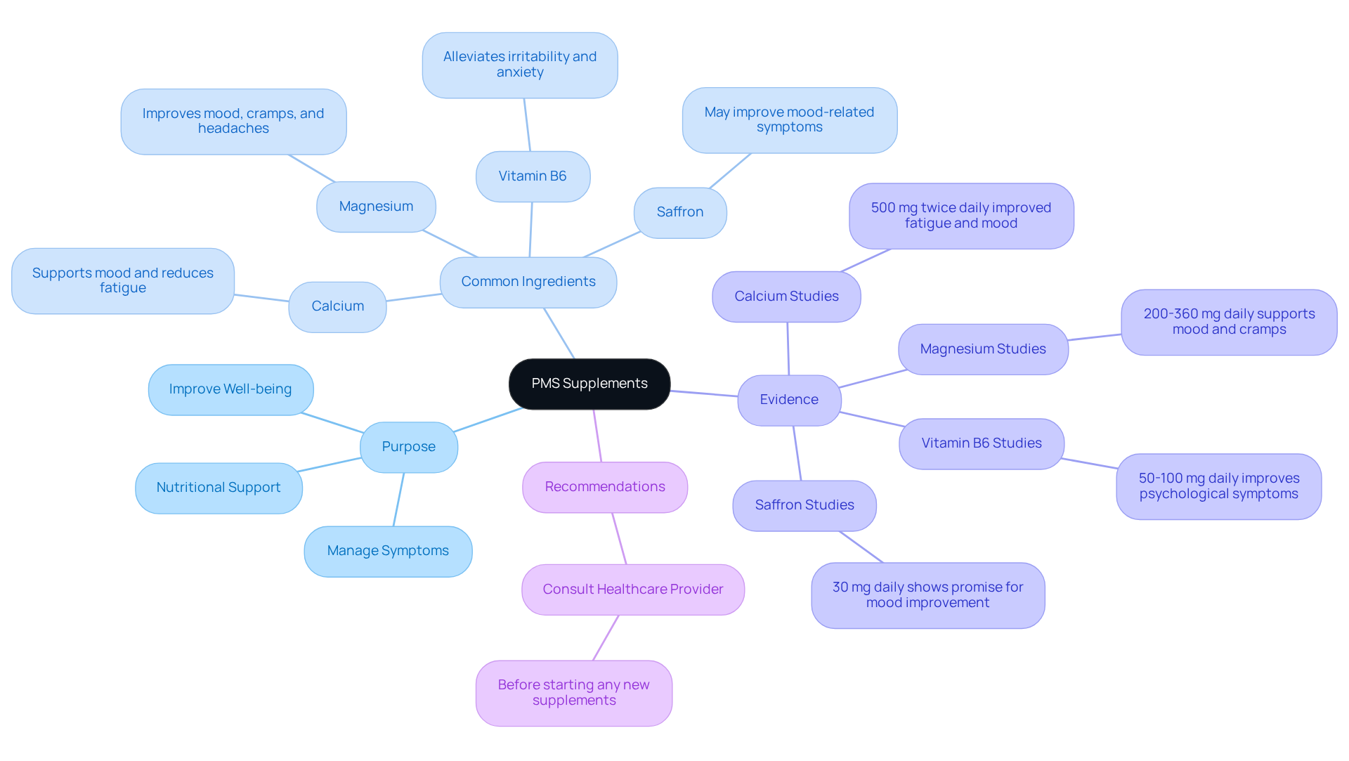 This mindmap illustrates the key aspects of PMS supplements. Start at the center with the main topic, then explore the branches to learn about their purpose, common ingredients, supporting evidence, and recommendations for use. Each branch provides insights into how these supplements can help manage PMS symptoms. This mindmap illustrates the key aspects of PMS supplements. Start at the center with the main topic, then explore the branches to learn about their purpose, common ingredients, supporting evidence, and recommendations for use. Each branch provides insights into how these supplements can help manage PMS symptoms.