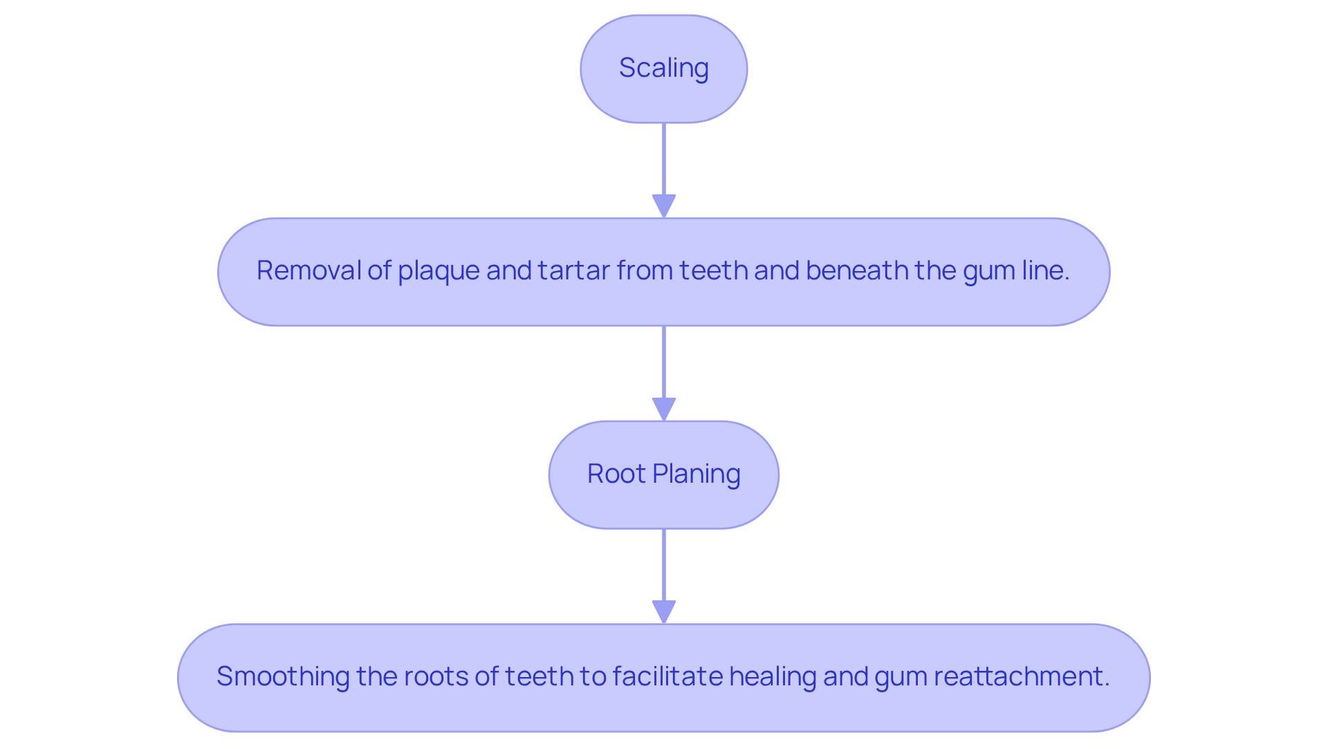 This flowchart outlines the two key steps in the scaling and root planing process. Start with 'Scaling' to see how plaque and tartar are removed, then follow the arrow to 'Root Planing' where the roots are smoothed to help your gums heal.