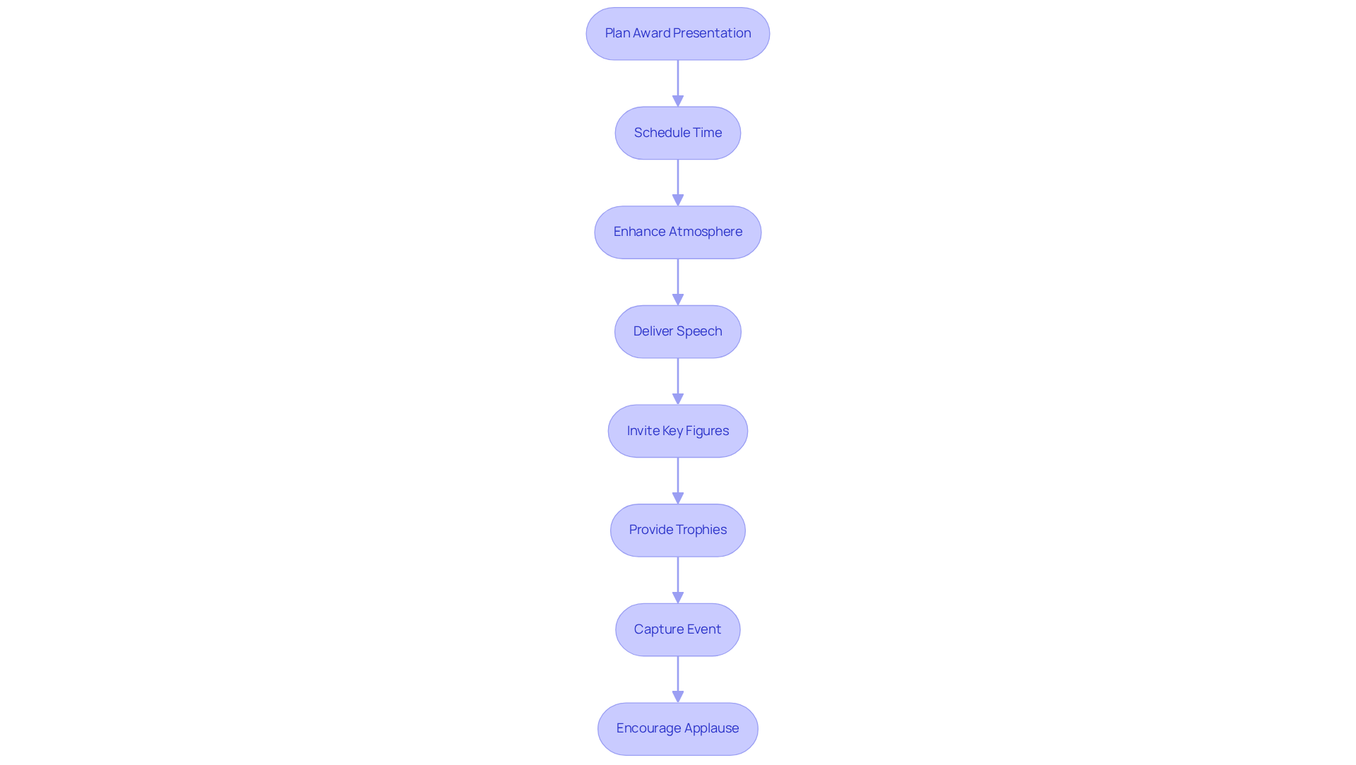 Follow the arrows to see how each step contributes to making the award ceremony special. Each box represents an important action to take, from planning the timing to celebrating the winners.