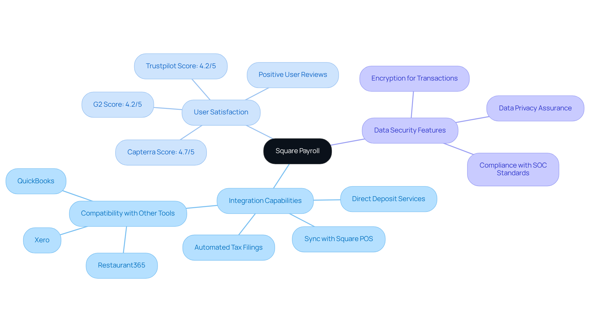 The center represents Square Payroll, and the branches show key areas that highlight its strengths. Each sub-branch provides more detail about what makes Square Payroll a great choice for startups.