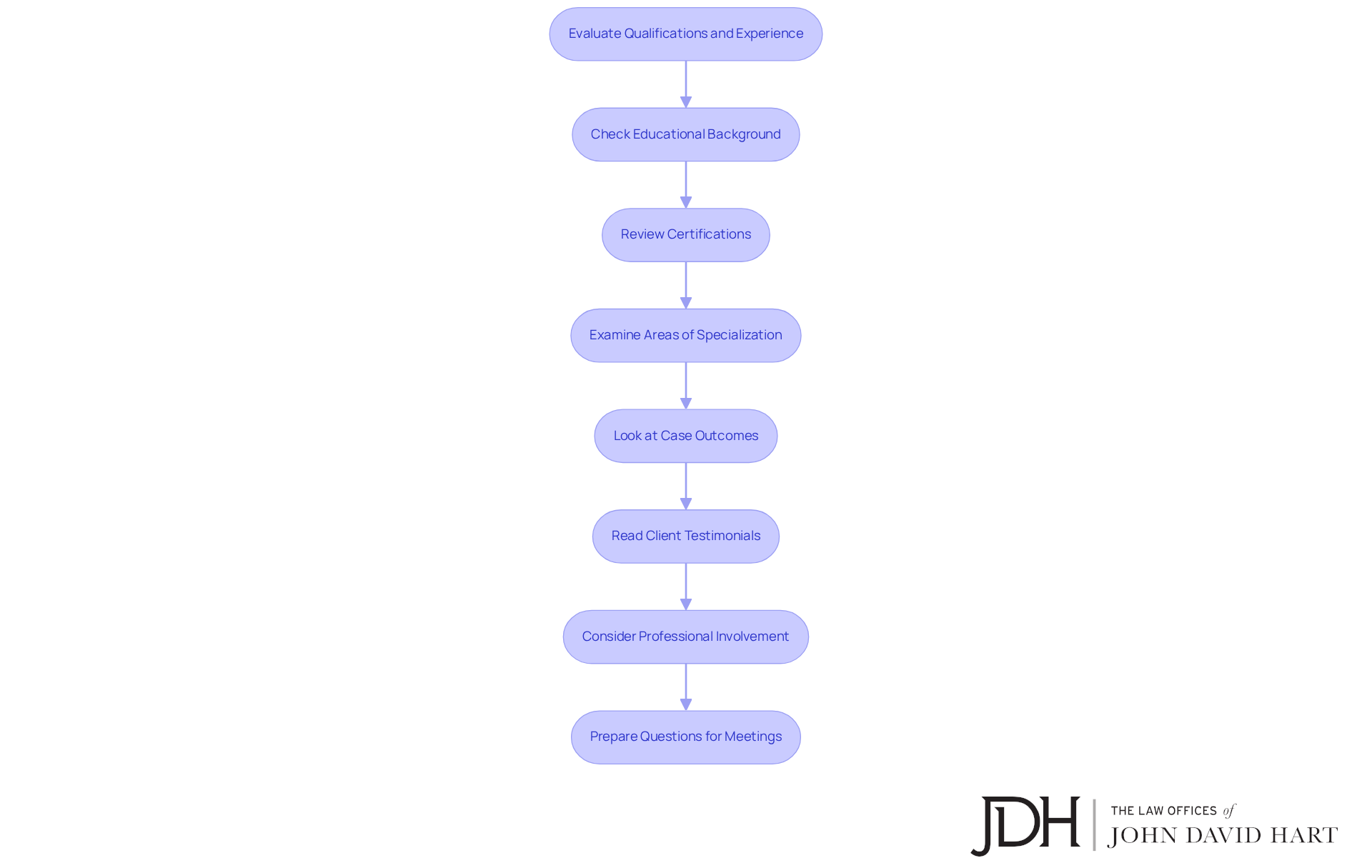 Follow the steps in the flowchart to ensure you cover all important aspects when selecting a lawyer. Each box represents a key consideration that will help you make an informed choice.