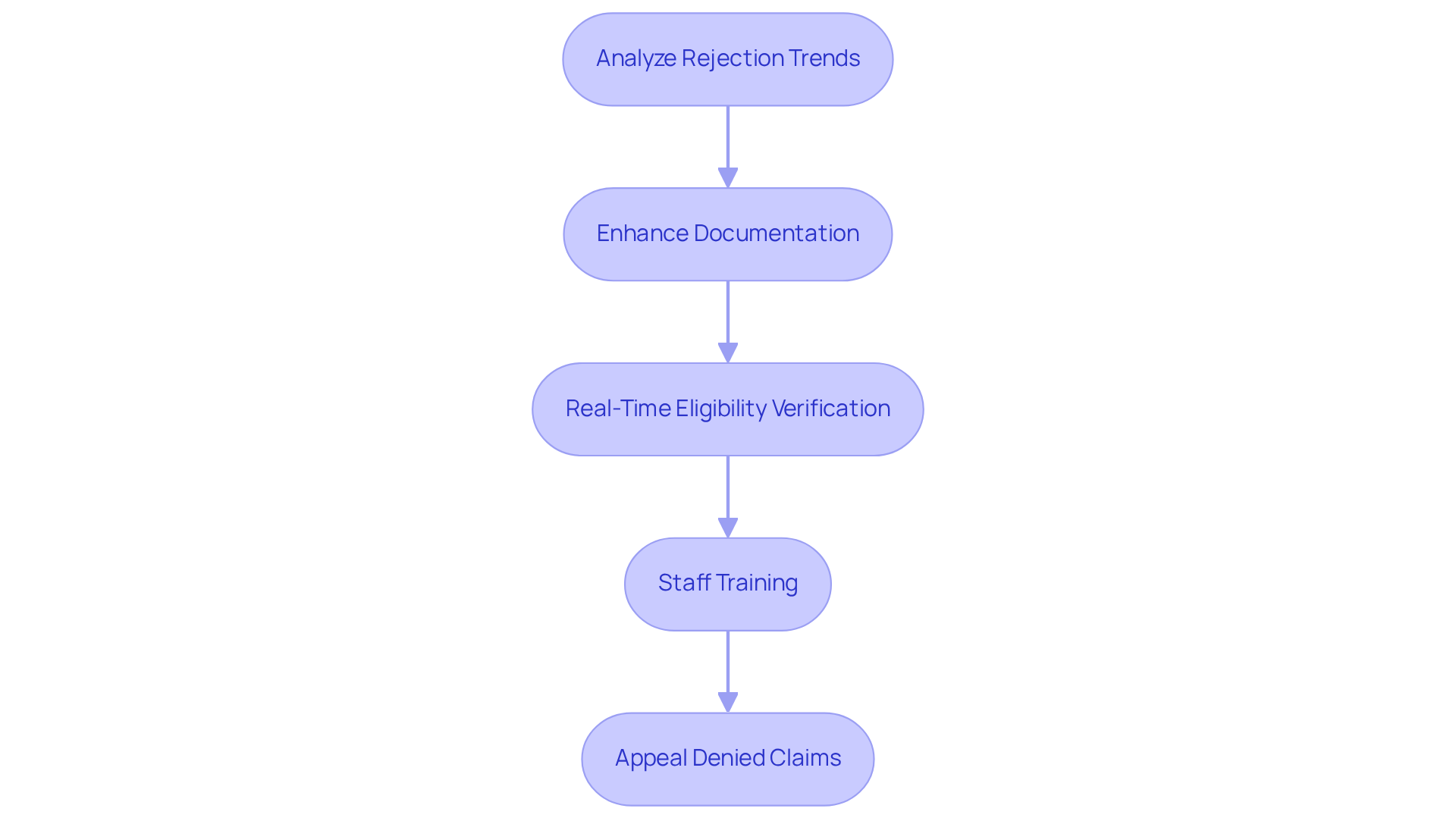Each box in the flowchart represents a strategy to improve denial management. Follow the arrows to see how each strategy connects and contributes to better financial health for clinics. Each box in the flowchart represents a strategy to improve denial management. Follow the arrows to see how each strategy connects and contributes to better financial health for clinics.