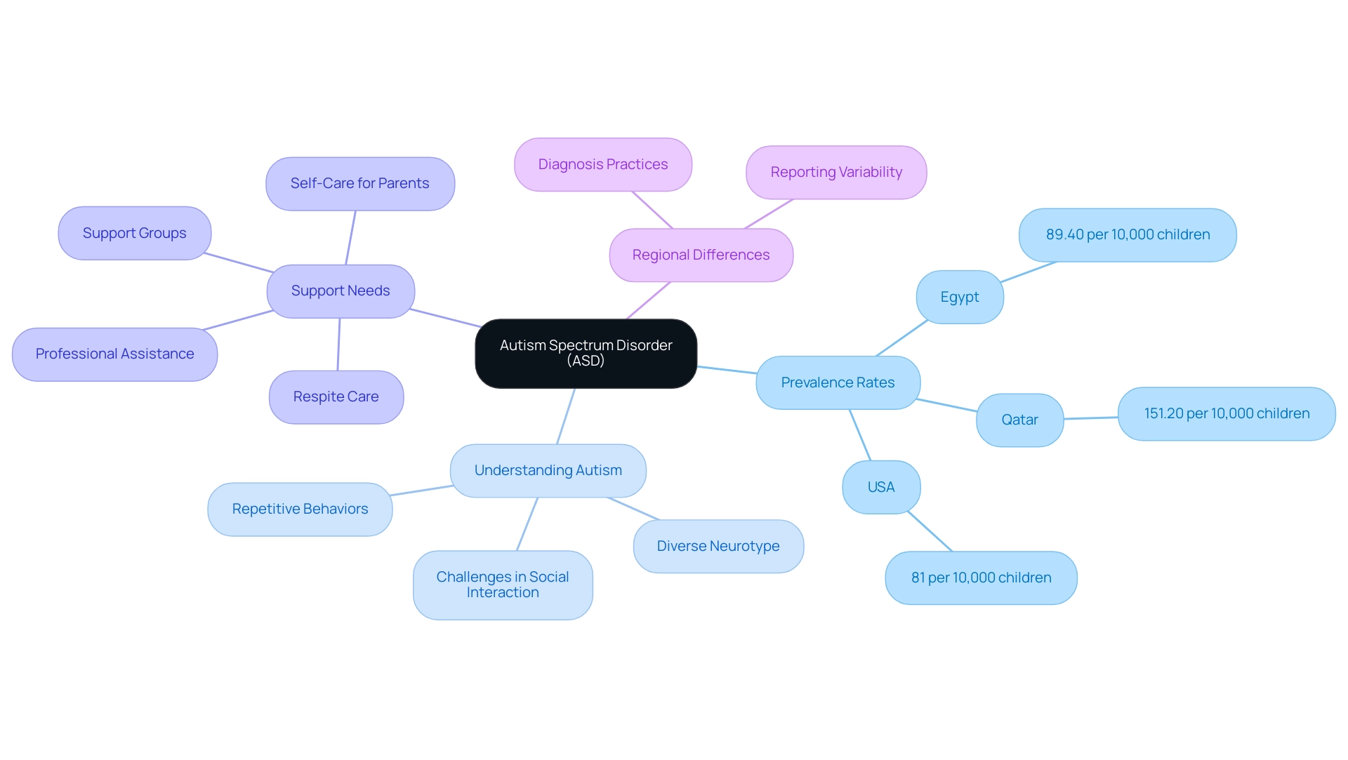 The central node represents ASD, with branches showing prevalence rates and understanding of autism, each color-coded to differentiate the main concepts.