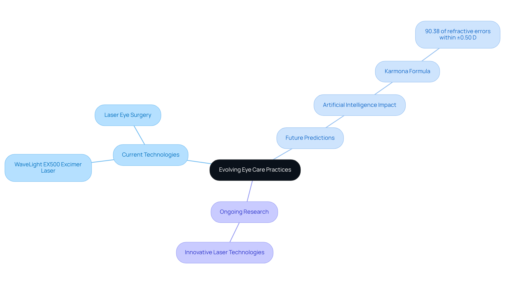 This mindmap starts with the main idea of evolving eye care practices at the center. Each branch represents a key area: current technologies, future predictions, and ongoing research. Follow the branches to explore how these areas connect and contribute to advancements in eye care.