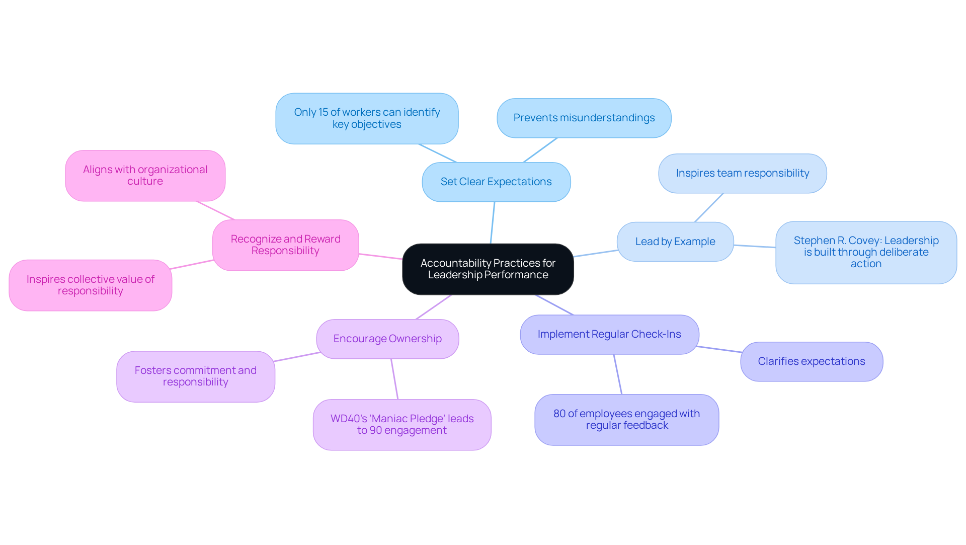 The central node represents the main theme of accountability in leadership. Each branch shows a specific practice, and the sub-branches provide supporting details or statistics. This layout helps you understand how each practice contributes to enhancing leadership performance. The central node represents the main theme of accountability in leadership. Each branch shows a specific practice, and the sub-branches provide supporting details or statistics. This layout helps you understand how each practice contributes to enhancing leadership performance.