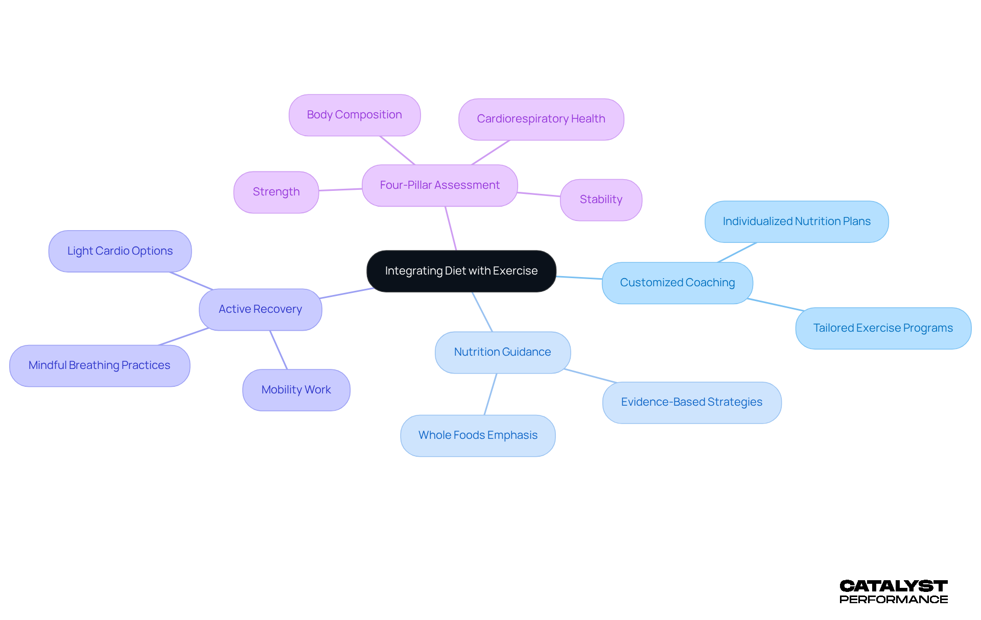 The central idea is about combining diet and exercise for better health. Each branch represents a key aspect of this approach, showing how they contribute to your overall wellness journey.