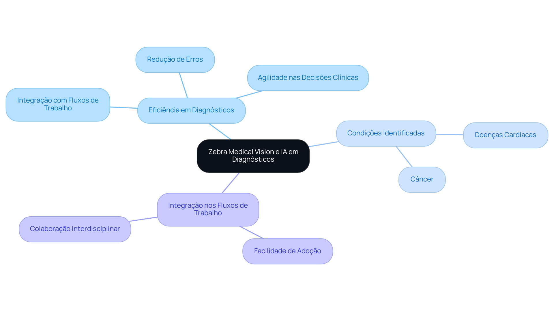 O centro representa a Zebra Medical Vision, e as ramificações mostram como a IA melhora os diagnósticos médicos e quais condições são abordadas. Siga as ramificações para entender a relação entre tecnologia e prática clínica.