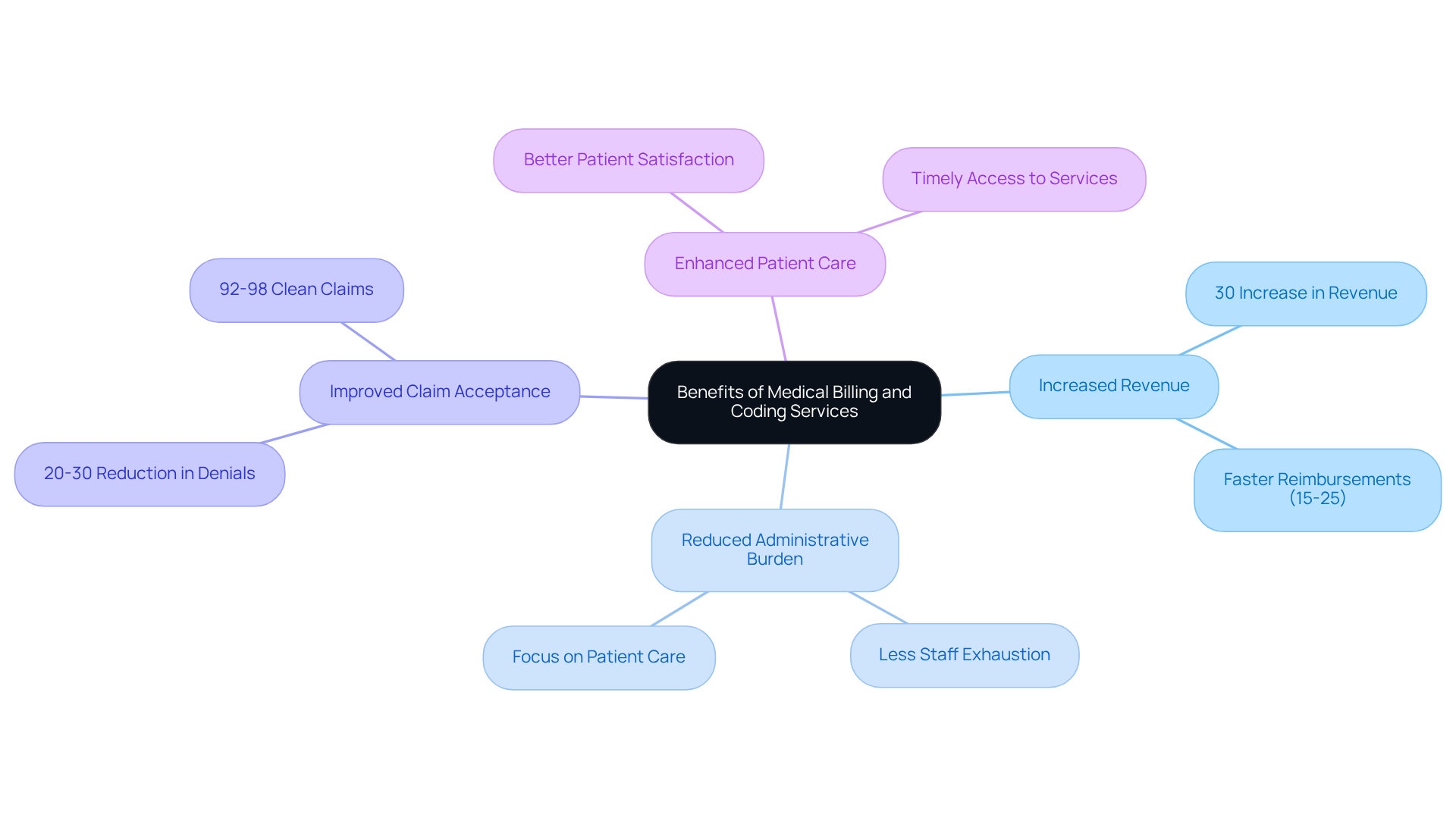 This mindmap shows how medical billing and coding services can benefit mental health clinics. Start at the center with the main idea, then follow the branches to see specific advantages like increased revenue and reduced administrative tasks. Each branch highlights important statistics that demonstrate the positive impact of these services. This mindmap shows how medical billing and coding services can benefit mental health clinics. Start at the center with the main idea, then follow the branches to see specific advantages like increased revenue and reduced administrative tasks. Each branch highlights important statistics that demonstrate the positive impact of these services.