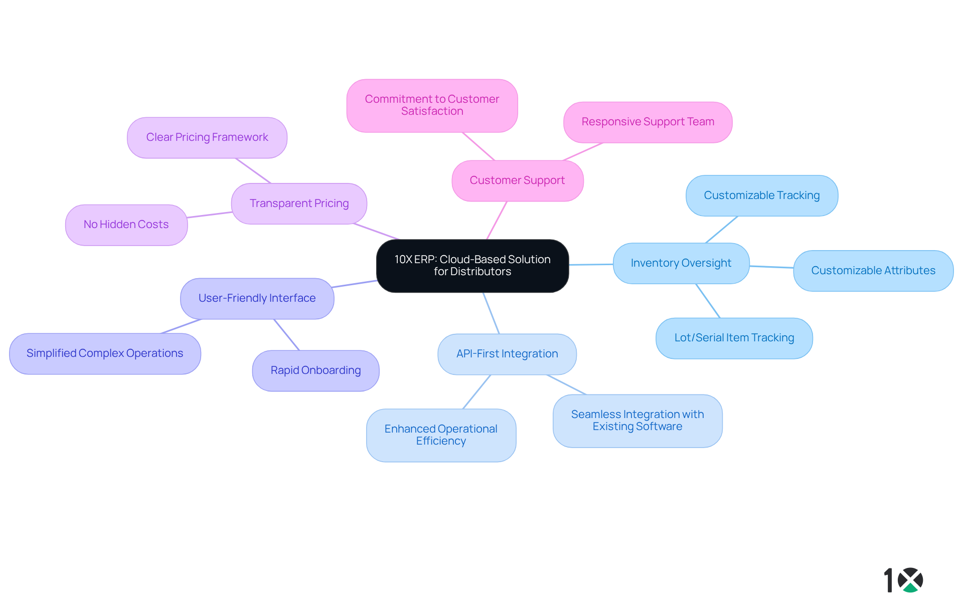 The central idea is 10X ERP, and the branches show its main features and benefits. Each branch provides more detail about how 10X ERP can help distributors manage their operations better.