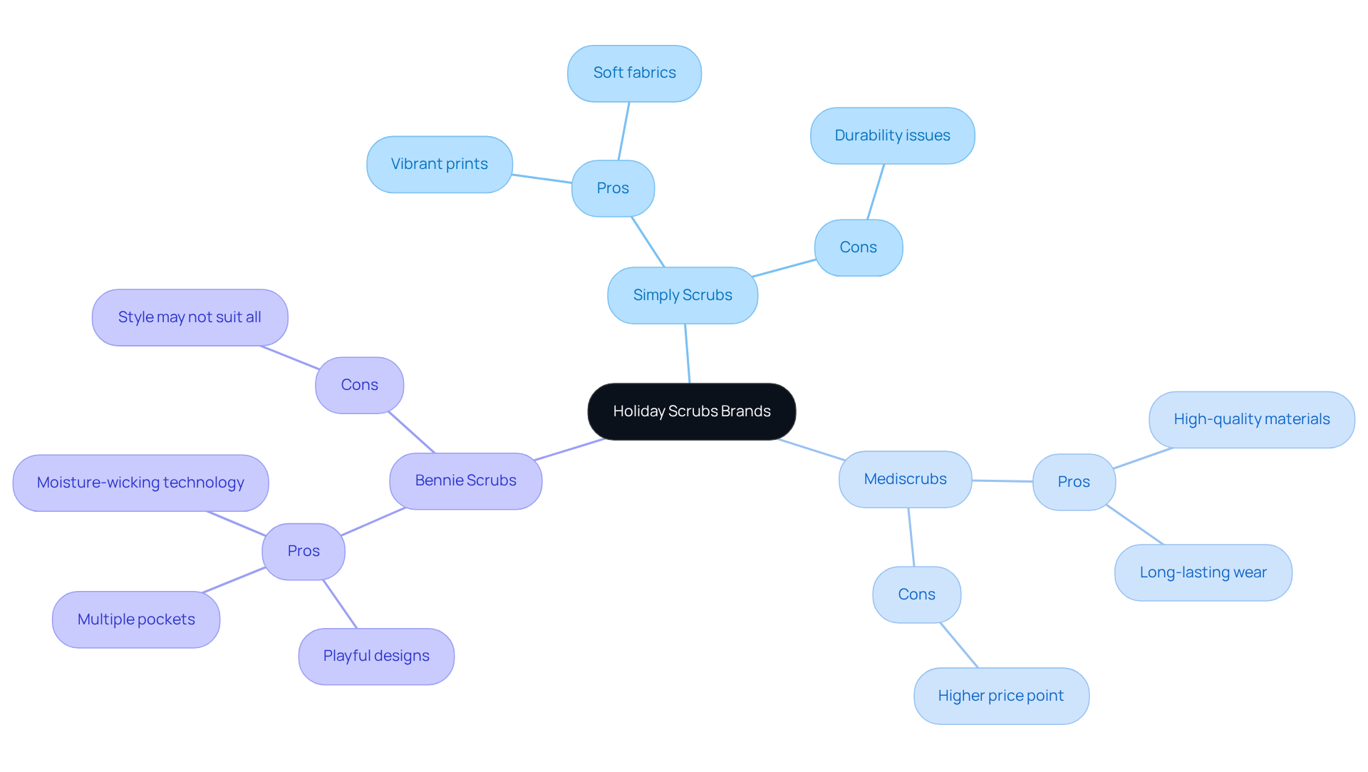 The central node represents the overall topic of holiday scrubs brands. Each branch shows a different brand, with pros and cons listed underneath. This helps you quickly see what each brand offers and what to consider when choosing scrubs.