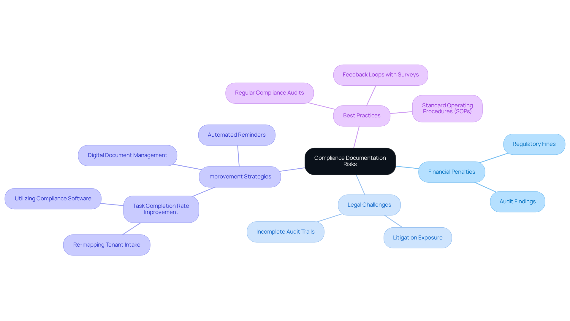 The central node represents the main topic of compliance documentation. Each branch shows different aspects related to compliance, such as risks and strategies for improvement. Follow the branches to explore how these elements connect and impact financial stability.