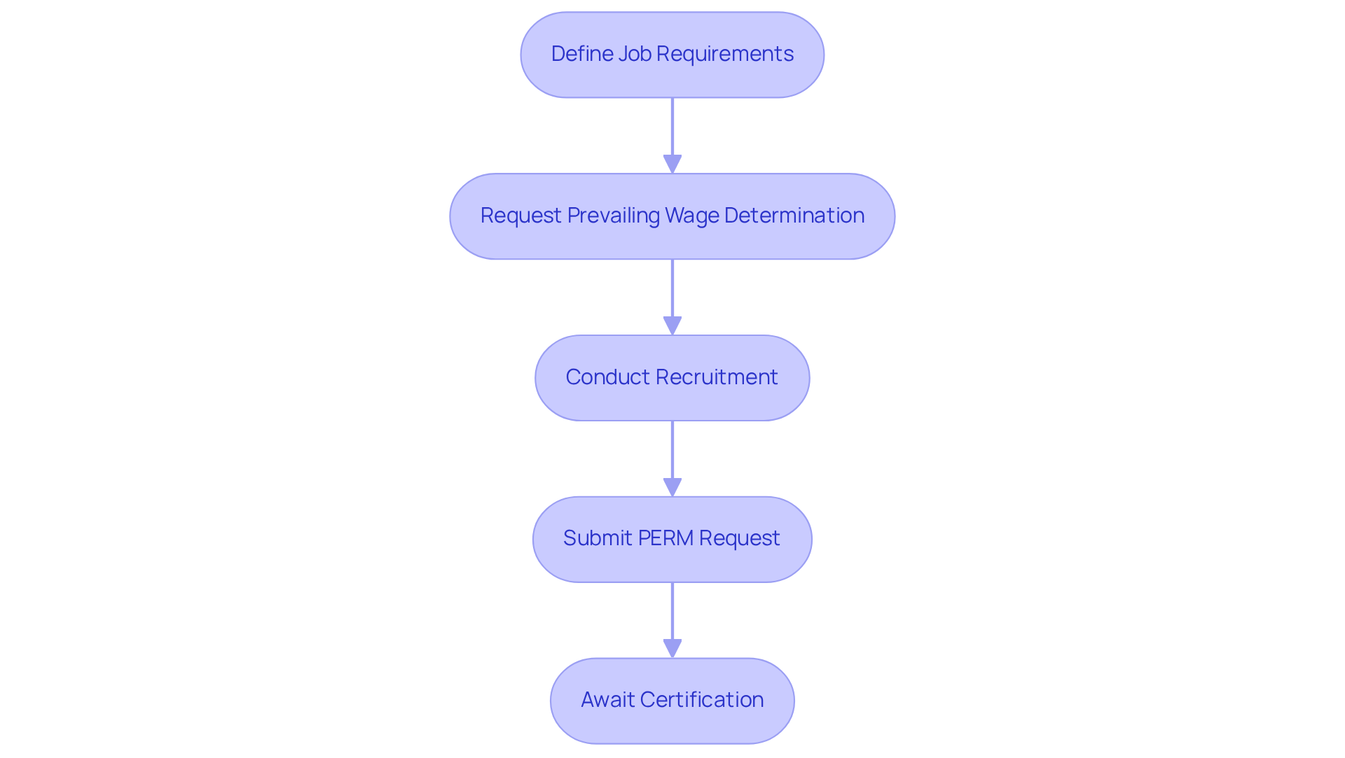 Each box represents a crucial step in the certification process. Follow the arrows to see how to move from defining job requirements all the way to awaiting certification. This visual guide helps you understand what to do next at each stage.