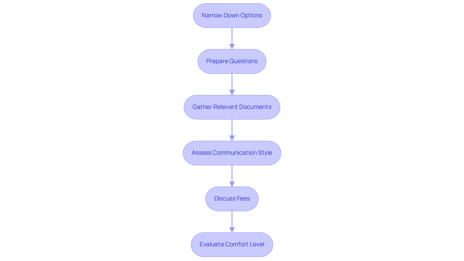 Each box represents a step in the process of preparing for a lawyer consultation. Follow the arrows to see how each step leads to the next, ensuring you cover all necessary preparations.
