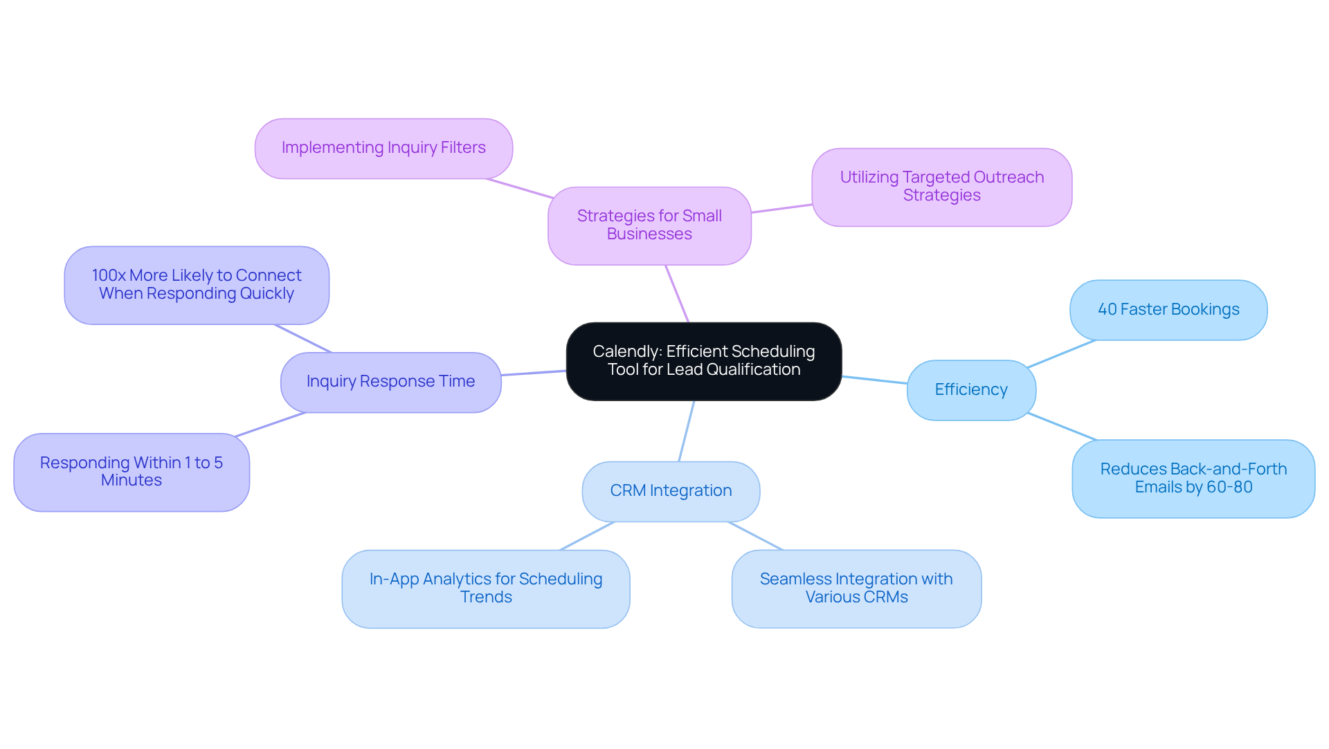 The central node represents Calendly's role in scheduling, while each branch highlights key benefits and strategies. Follow the branches to explore how Calendly can enhance meeting bookings and improve sales interactions. The central node represents Calendly's role in scheduling, while each branch highlights key benefits and strategies. Follow the branches to explore how Calendly can enhance meeting bookings and improve sales interactions.